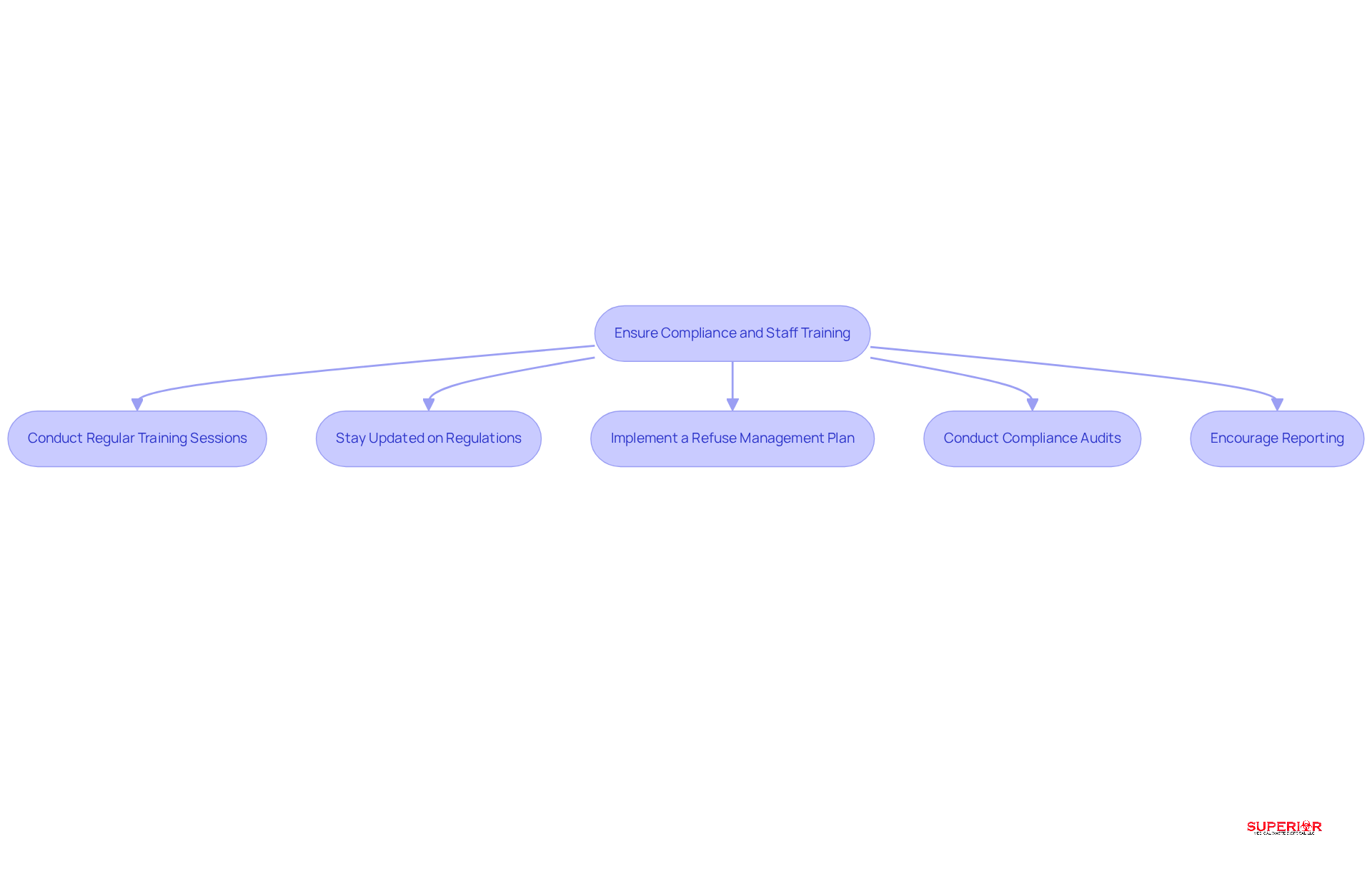 Master Biohazard Red Bag Waste Management in 4 Simple Steps – Superior ...