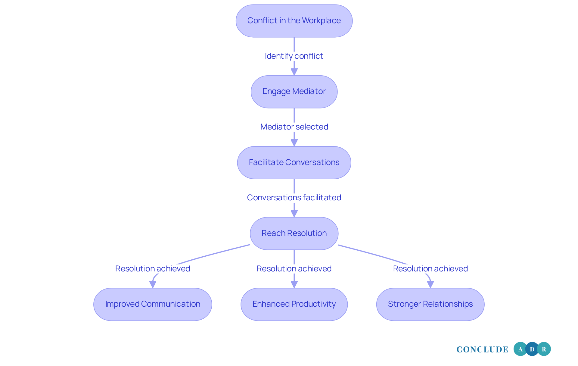 This flowchart outlines the steps taken in workplace mediation. Start with the conflict, follow the arrows through the mediation process, and see the positive outcomes that can result from effective conflict resolution. This flowchart outlines the steps taken in workplace mediation. Start with the conflict, follow the arrows through the mediation process, and see the positive outcomes that can result from effective conflict resolution.