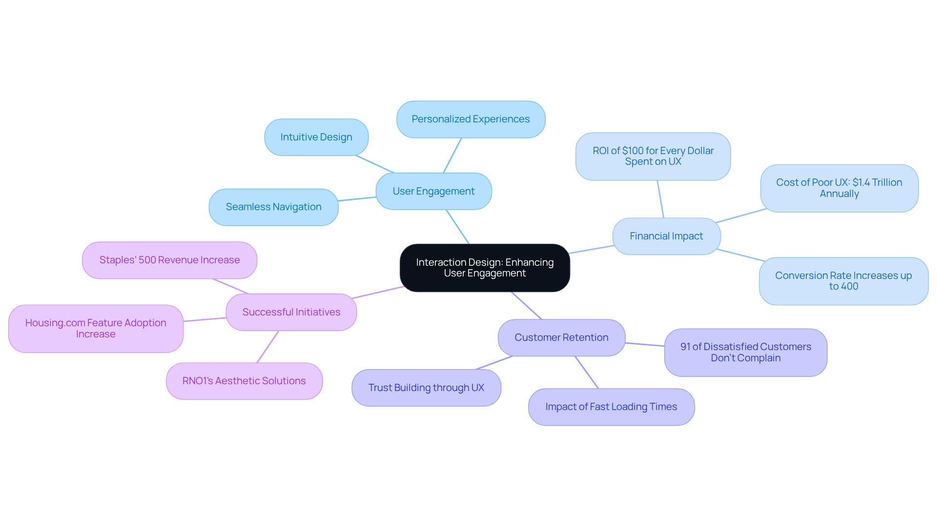 Explore how interaction design impacts user experiences, retention, and financial success. Each branch represents a key aspect of interaction design, revealing the relationships between them.