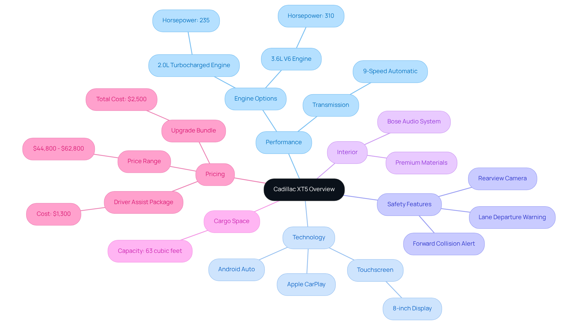 This mindmap starts with the Cadillac XT5 at the center and branches out into key areas like performance, technology, safety, and pricing. Each branch gives you a quick look at what makes the XT5 special, helping you understand its features at a glance. This mindmap starts with the Cadillac XT5 at the center and branches out into key areas like performance, technology, safety, and pricing. Each branch gives you a quick look at what makes the XT5 special, helping you understand its features at a glance.