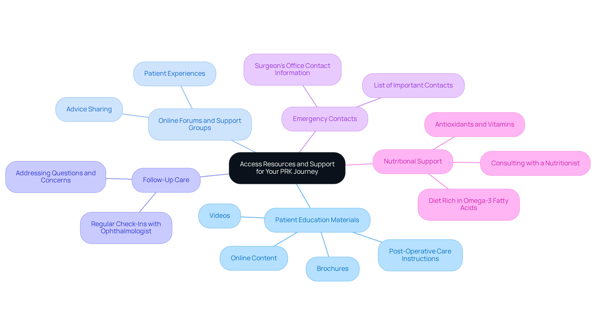 This mindmap shows the different types of support available for your PRK surgery. Start at the center with the main theme, then follow the branches to explore each type of resource and how they can help you during your recovery.