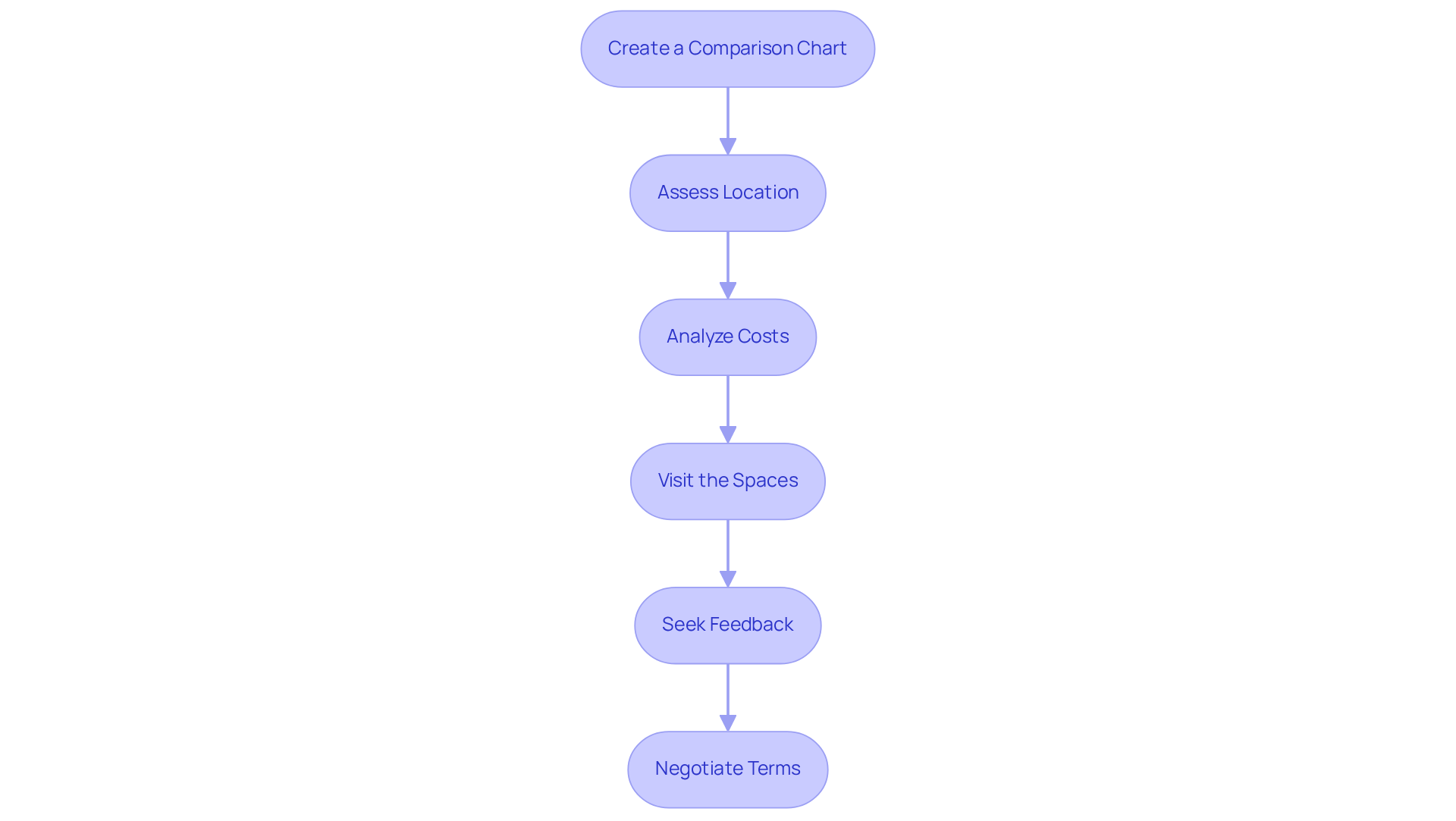 Each box represents a step in the process of finding the right office space. Follow the arrows to see how to move from one step to the next, starting with creating a comparison chart and ending with negotiating lease terms.