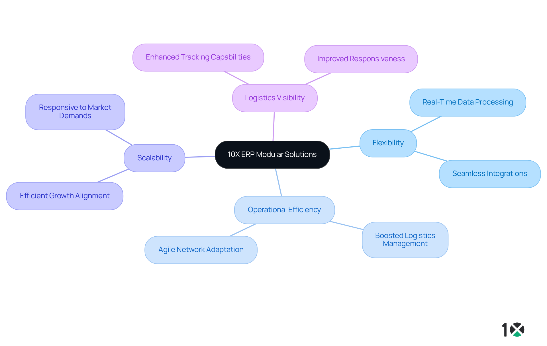 The center represents the core concept of modular solutions, while the branches show how different features and benefits relate to it. Each color-coded branch highlights a specific area of focus, making it easy to see how they contribute to overall logistics management. The center represents the core concept of modular solutions, while the branches show how different features and benefits relate to it. Each color-coded branch highlights a specific area of focus, making it easy to see how they contribute to overall logistics management.