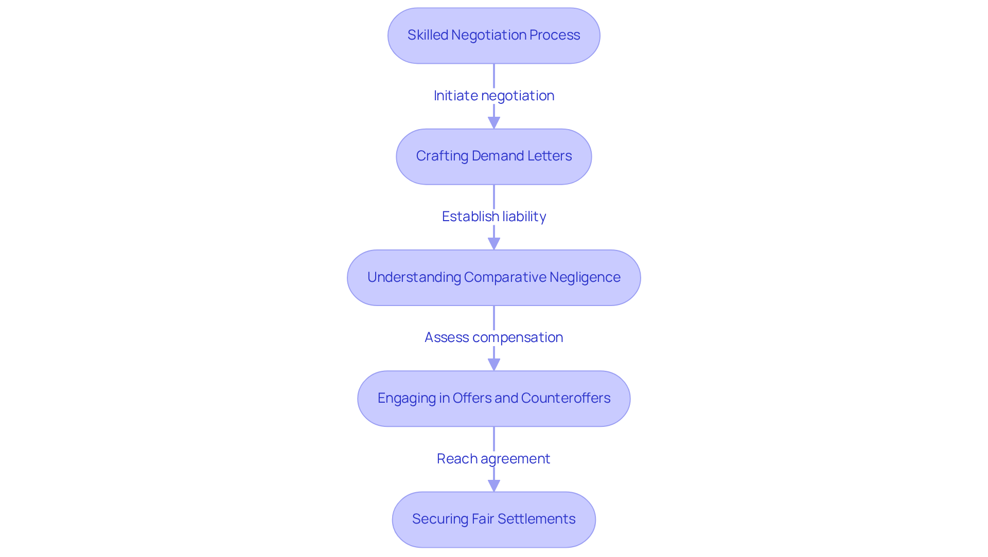 This flowchart illustrates the steps involved in negotiating fair settlements after an accident. Start at the top with 'Skilled Negotiation Process' and follow the arrows down to see how each step contributes to achieving a fair outcome for victims.