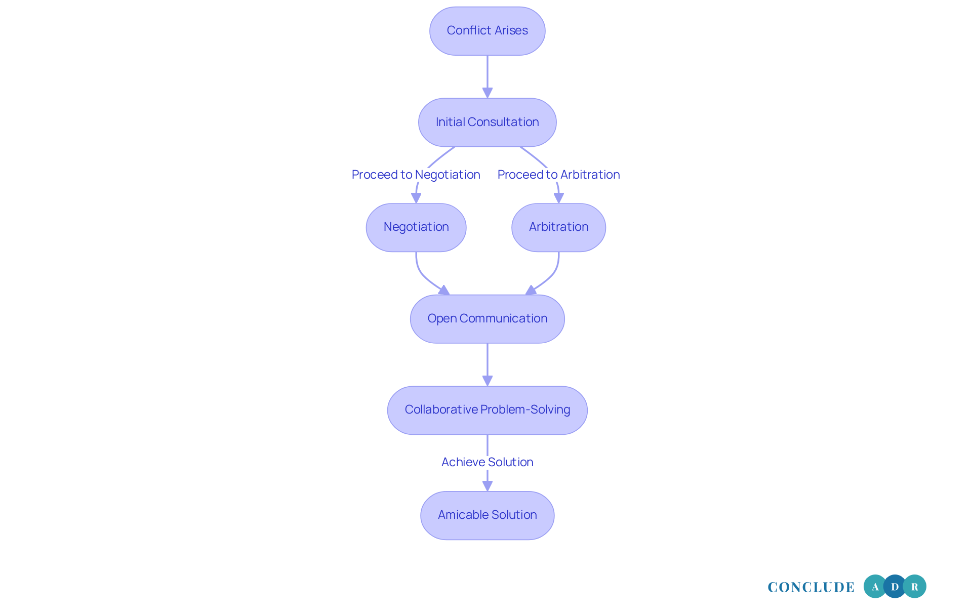 Each box represents a step in the conflict resolution journey. Follow the arrows to see how conflicts can be addressed through negotiation and arbitration, ultimately leading to amicable solutions.