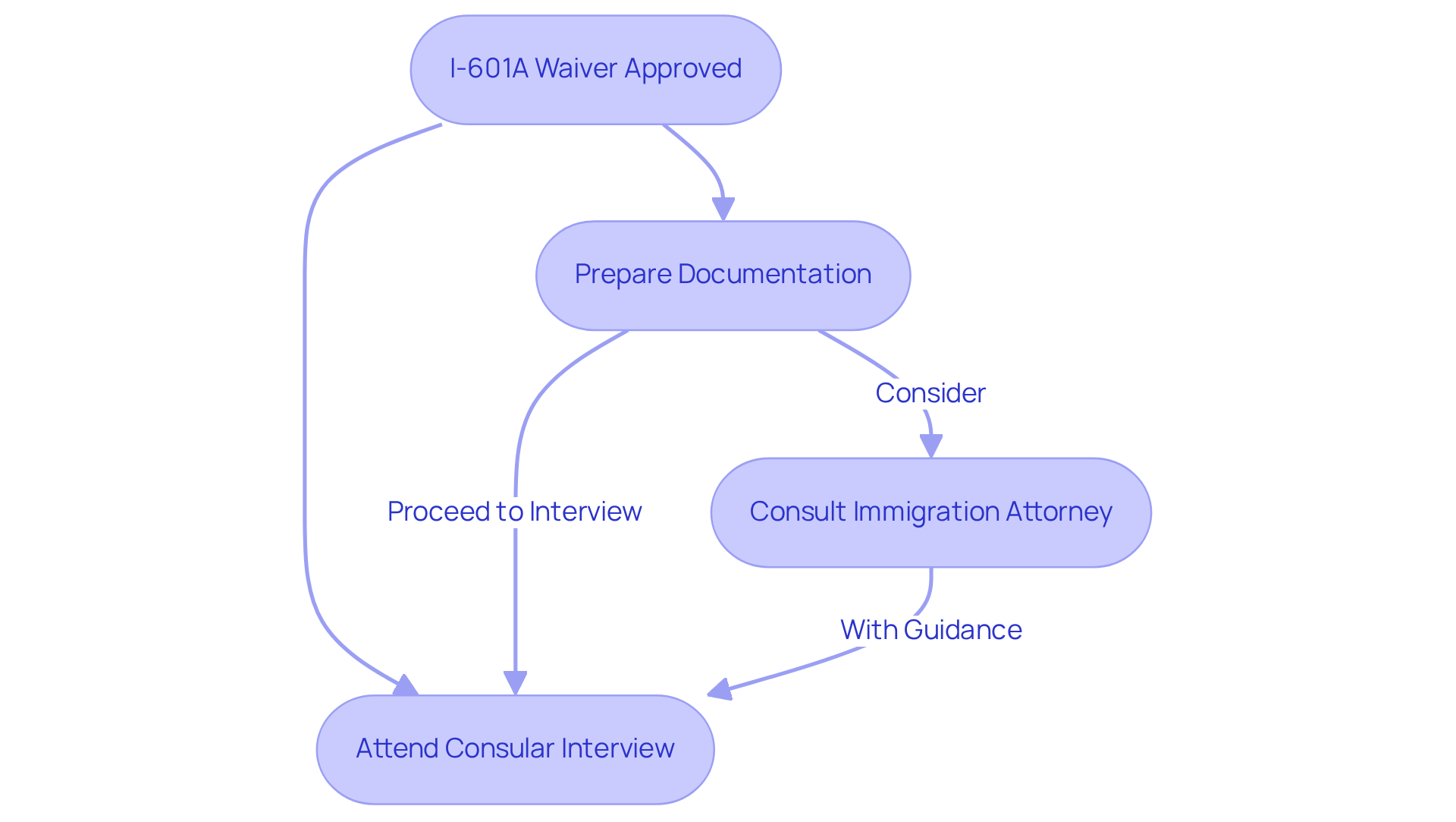 This flowchart shows the steps you need to take after your waiver is approved. Start with the approval, then prepare for your interview, gather documents, and consider consulting an attorney for help. This flowchart shows the steps you need to take after your waiver is approved. Start with the approval, then prepare for your interview, gather documents, and consider consulting an attorney for help.