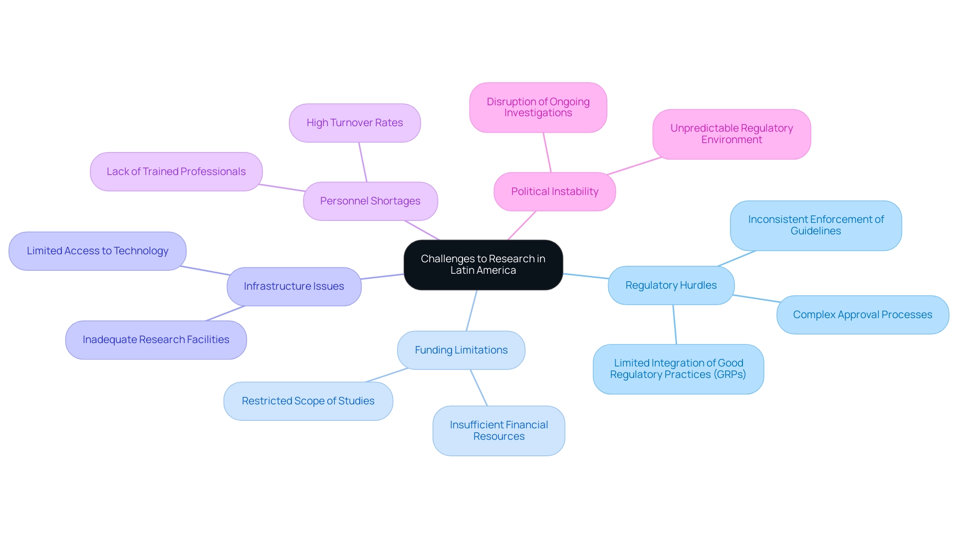 Each branch represents a main challenge to research, with sub-branches detailing specific issues related to each challenge.