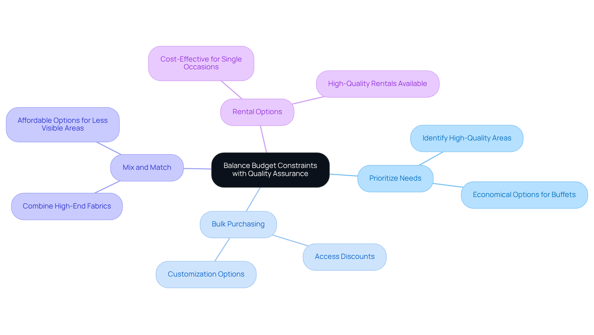 The central idea is about balancing budget and quality. Each branch represents a strategy to achieve this, with further details on how to implement each strategy. Follow the branches to explore how to manage costs while ensuring high-quality tablecloths.