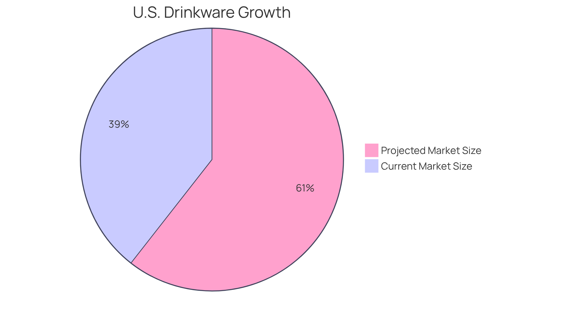 This chart shows how the drinkware market is expected to grow over the next few years. The blue slice represents the current market size, while the green slice shows the projected size in 2030. The bigger the green slice, the more significant the growth! This chart shows how the drinkware market is expected to grow over the next few years. The blue slice represents the current market size, while the green slice shows the projected size in 2030. The bigger the green slice, the more significant the growth!