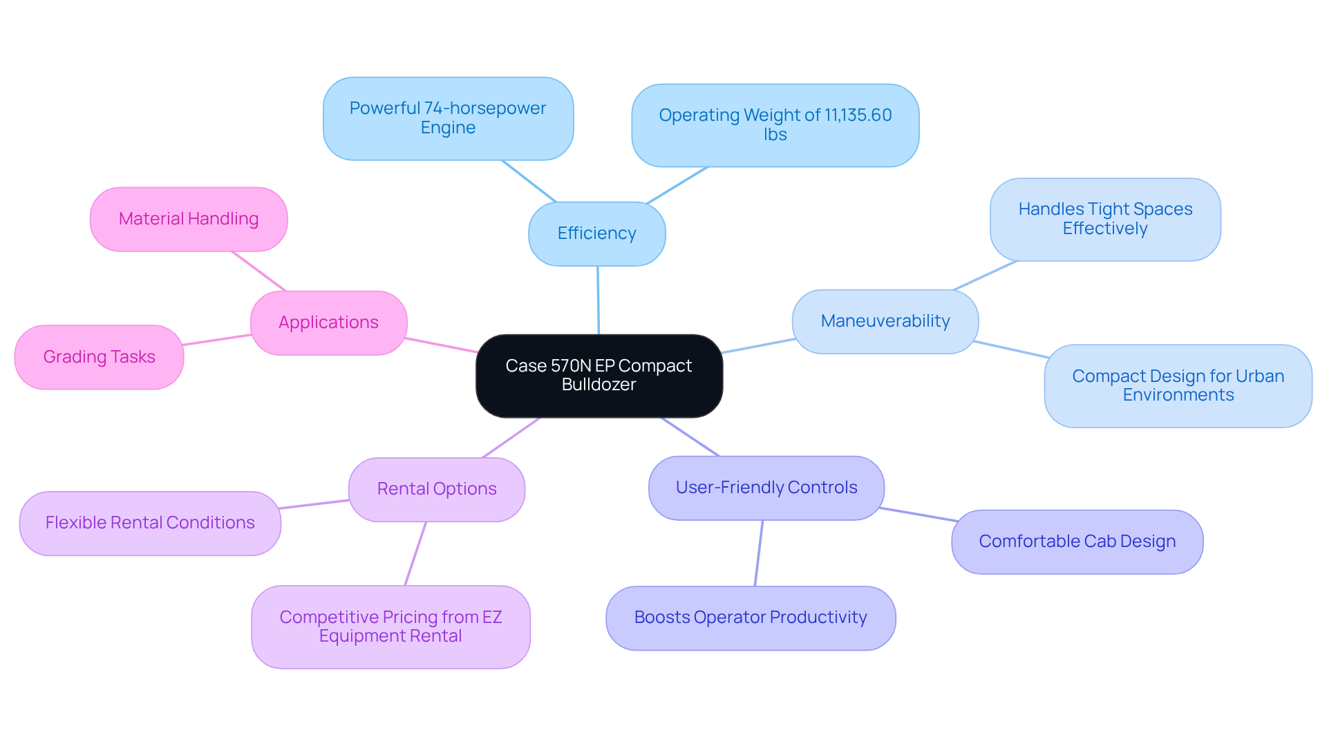 This mindmap starts with the bulldozer at the center, branching out to show its main features and how they contribute to its effectiveness on smaller job sites. Each branch represents a key aspect, making it easy to see how they all connect to the overall performance of the bulldozer. This mindmap starts with the bulldozer at the center, branching out to show its main features and how they contribute to its effectiveness on smaller job sites. Each branch represents a key aspect, making it easy to see how they all connect to the overall performance of the bulldozer.