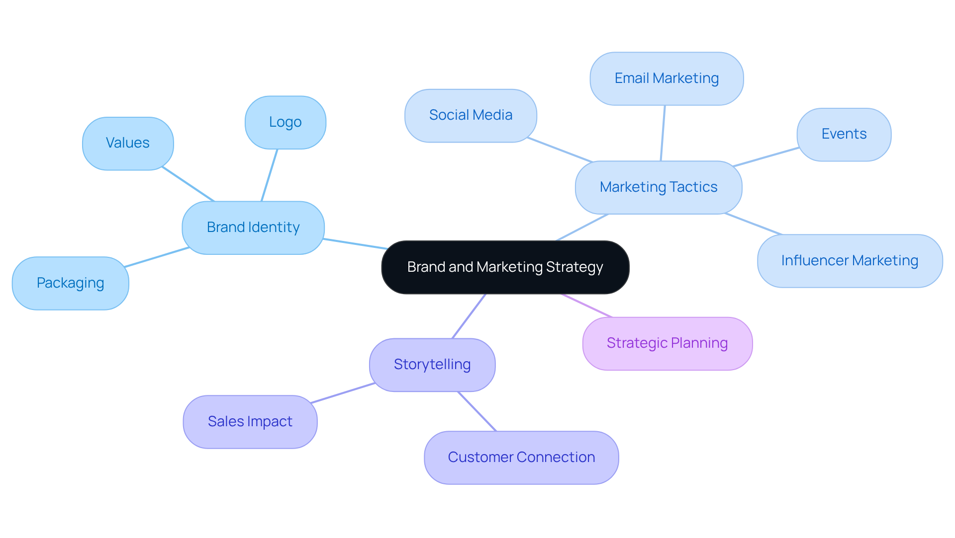 The center represents the overall strategy, with branches showing key areas like brand identity and marketing tactics. Each sub-branch dives deeper into specific elements, illustrating how they all work together to build a strong brand.
