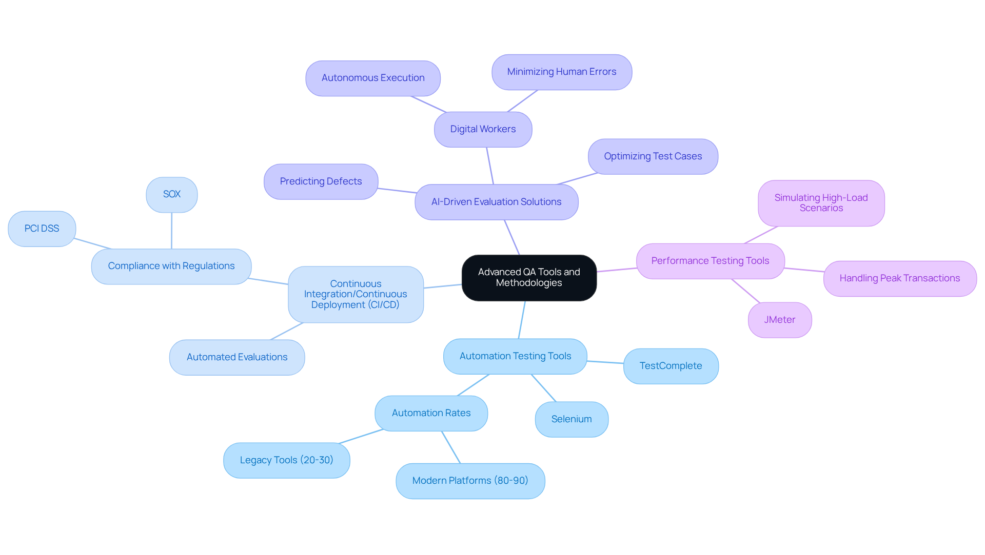 The central node represents the main topic, while the branches show different categories of QA tools and methodologies. Each sub-branch provides specific examples or benefits, helping you understand how these tools contribute to better software testing in the financial sector.