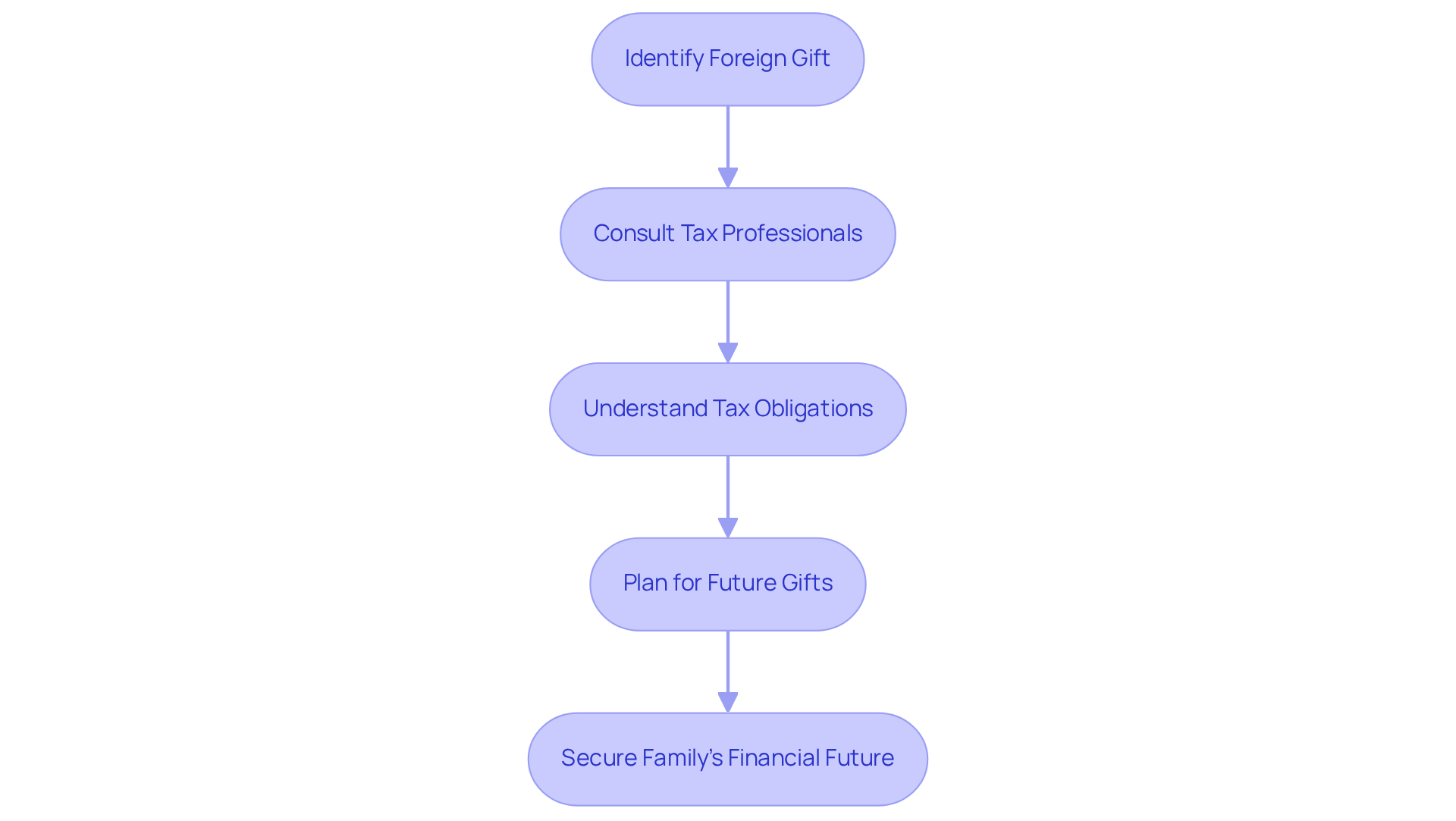 This flowchart shows the steps families can take to manage foreign gift tax issues. Start by identifying the gift, then consult a tax professional to understand your obligations, plan for future gifts, and ultimately secure your family's financial future. This flowchart shows the steps families can take to manage foreign gift tax issues. Start by identifying the gift, then consult a tax professional to understand your obligations, plan for future gifts, and ultimately secure your family's financial future.