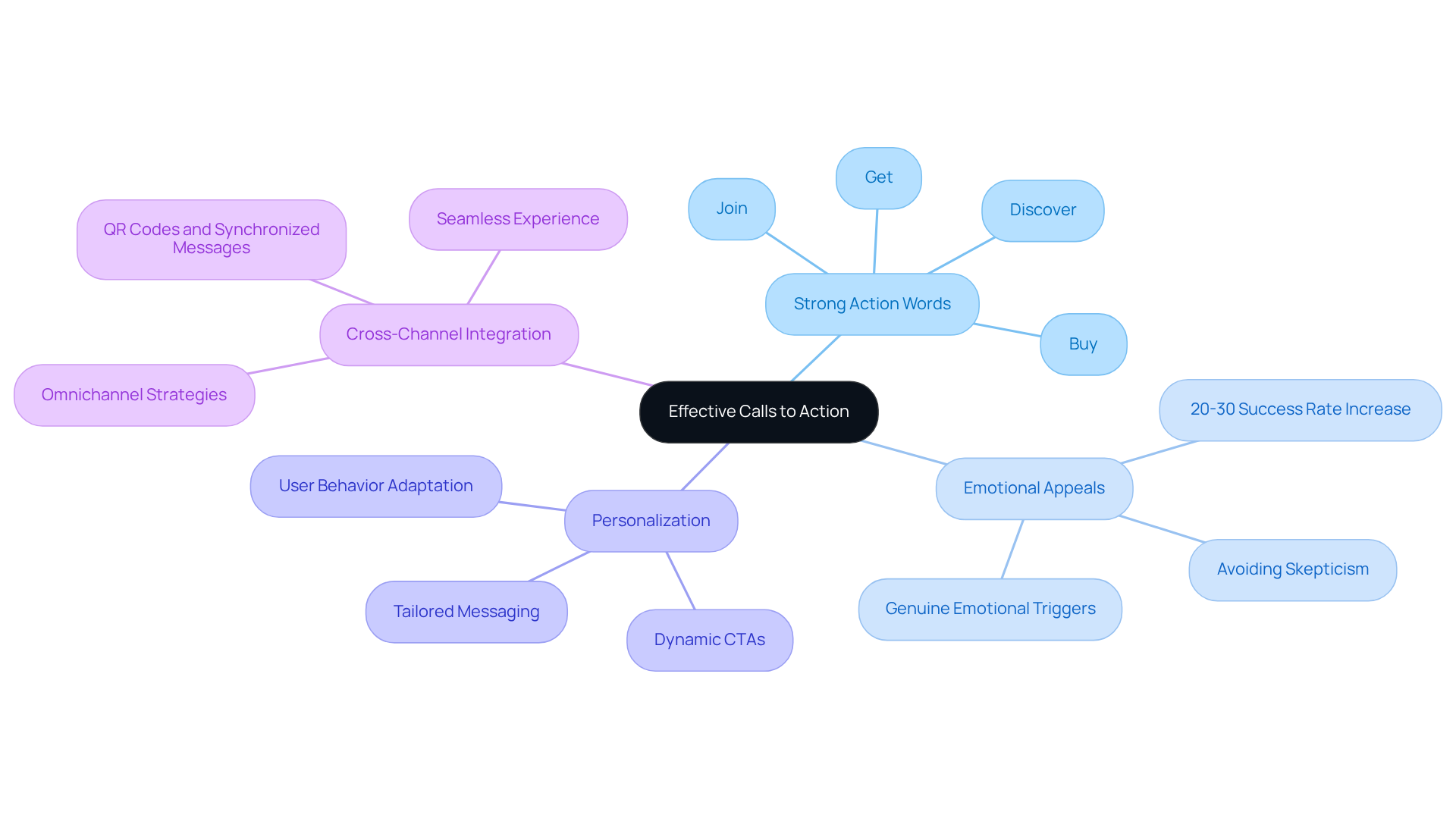 The central idea is about crafting effective CTAs. Each branch represents a strategy that enhances CTAs, and the sub-branches provide specific examples or benefits. Follow the branches to explore how each strategy contributes to driving engagement and conversions.