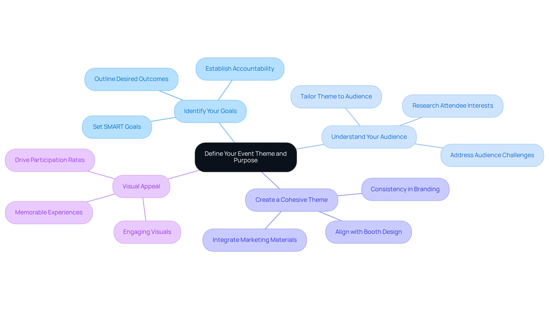Begin at the center with the main theme of your event. Follow the branches to explore each key area that contributes to defining your event's purpose and how to effectively implement it. Begin at the center with the main theme of your event. Follow the branches to explore each key area that contributes to defining your event's purpose and how to effectively implement it.