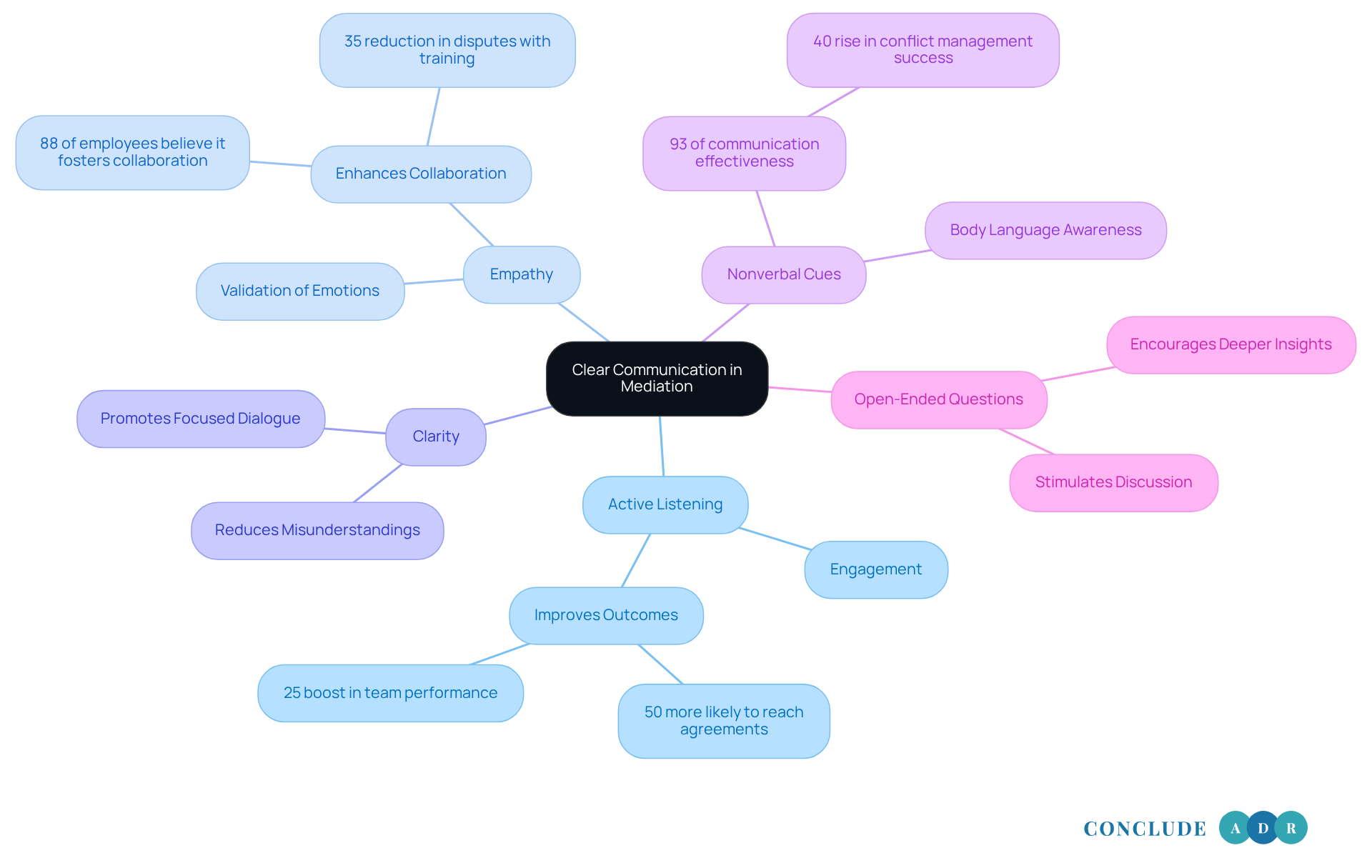 The central idea is effective communication in mediation, with branches for each key strategy. Follow the branches to discover how each approach contributes to successful mediation outcomes. The central idea is effective communication in mediation, with branches for each key strategy. Follow the branches to discover how each approach contributes to successful mediation outcomes.
