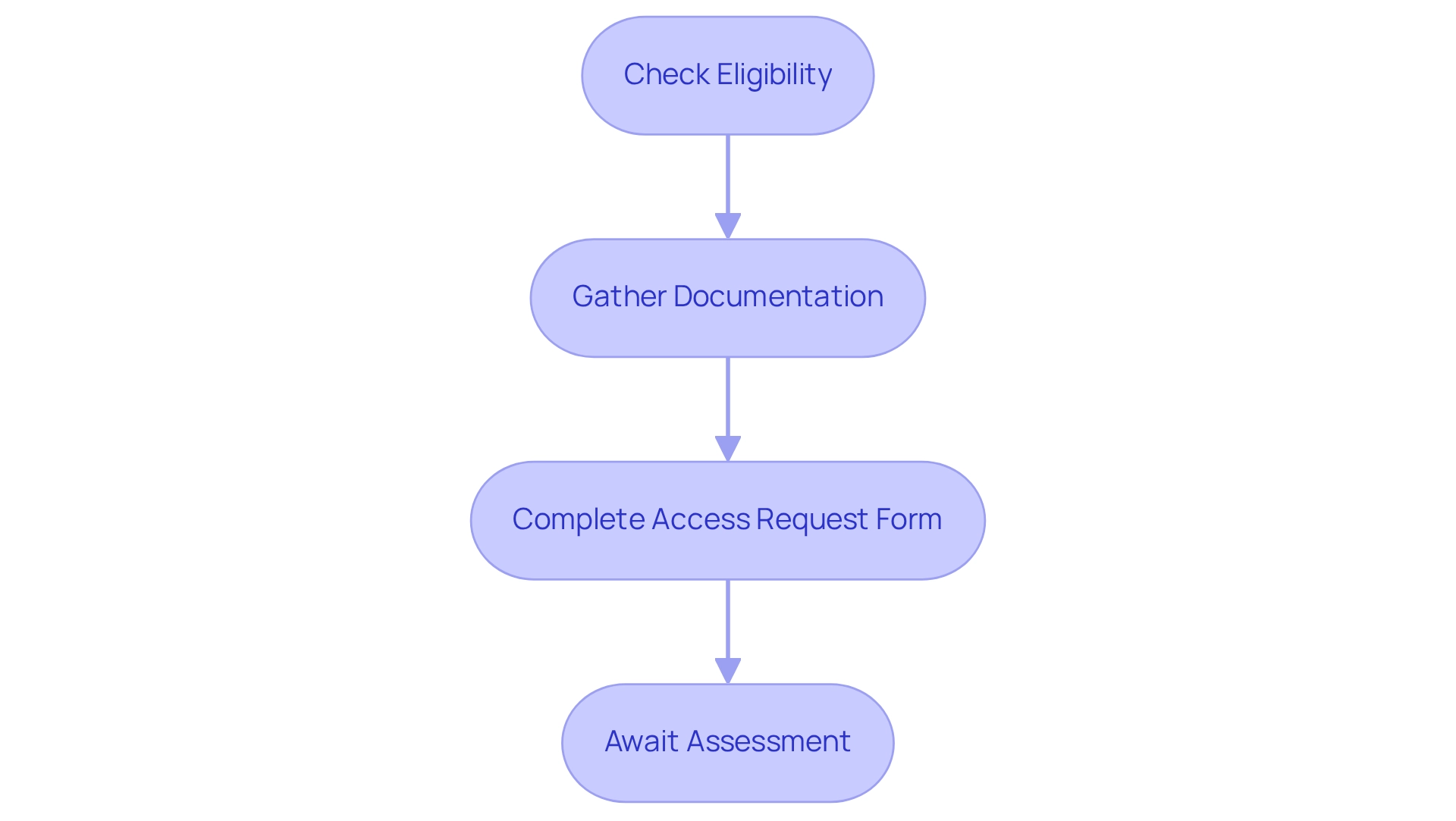 Each box shows a step you need to take in the application process. Follow the arrows to see what to do next — it's all about moving forward one step at a time.