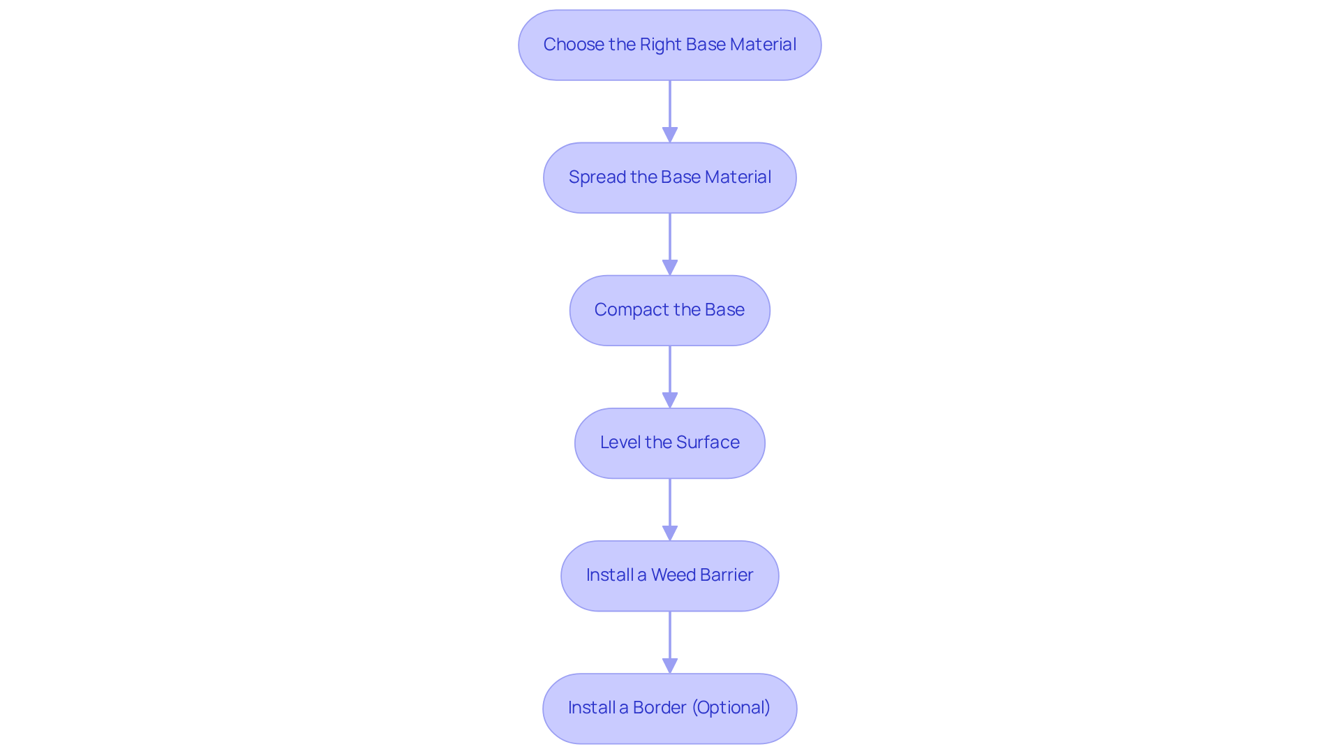 Each box represents a step in the process of preparing the ground for synthetic grass. Follow the arrows to see how each step builds on the previous one, ensuring a solid foundation for your lawn.