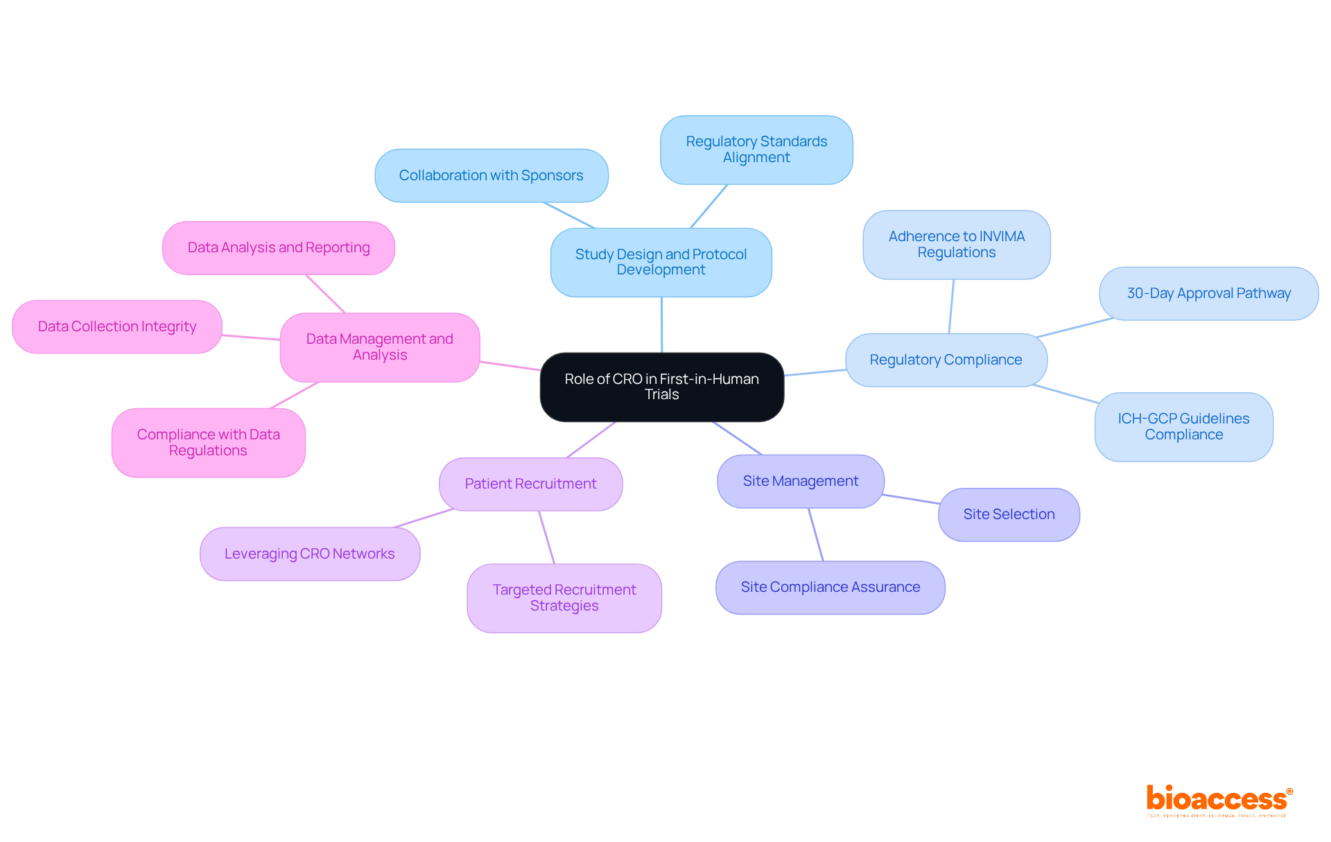 The central node represents the overall role of CROs, while the branches show the key responsibilities they manage. Each sub-branch provides more detail on specific tasks, helping you see how each area contributes to the success of clinical trials. The central node represents the overall role of CROs, while the branches show the key responsibilities they manage. Each sub-branch provides more detail on specific tasks, helping you see how each area contributes to the success of clinical trials.