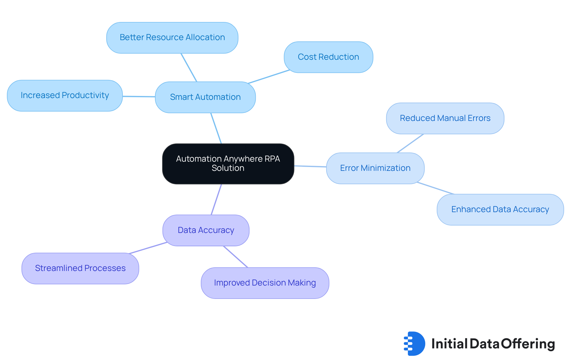 The center represents Automation Anywhere's RPA solution, with branches showing its features and the benefits they provide. Follow the branches to see how each feature contributes to improved efficiency and productivity.