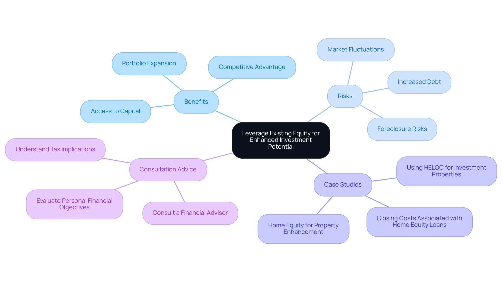 This mindmap starts with the main idea of leveraging home equity and branches out into benefits, risks, and practical advice. Each branch represents a key aspect of the strategy, helping you see how they connect and what to consider when using this approach.