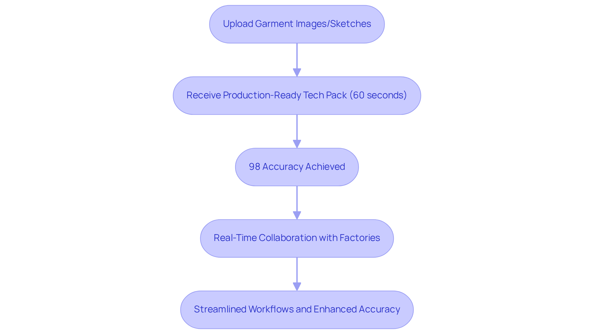 Follow the arrows to see how the process flows from uploading images to receiving tech packs and collaborating with factories. Each step shows how PackForge AI enhances efficiency and accuracy in tech pack creation.