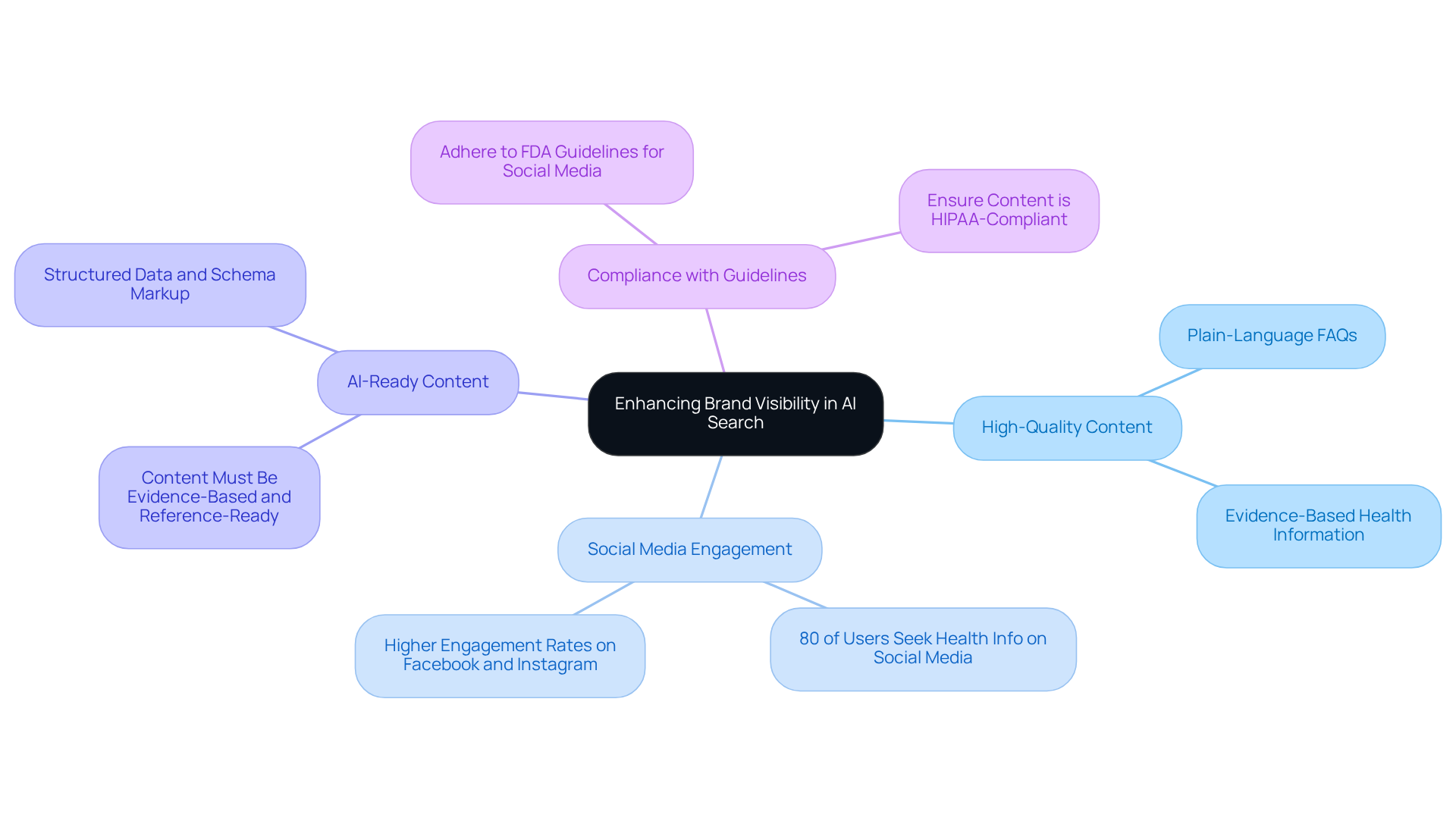 The center represents the main goal of boosting visibility, with branches showing different strategies and sub-branches detailing actions or important statistics that support each strategy.