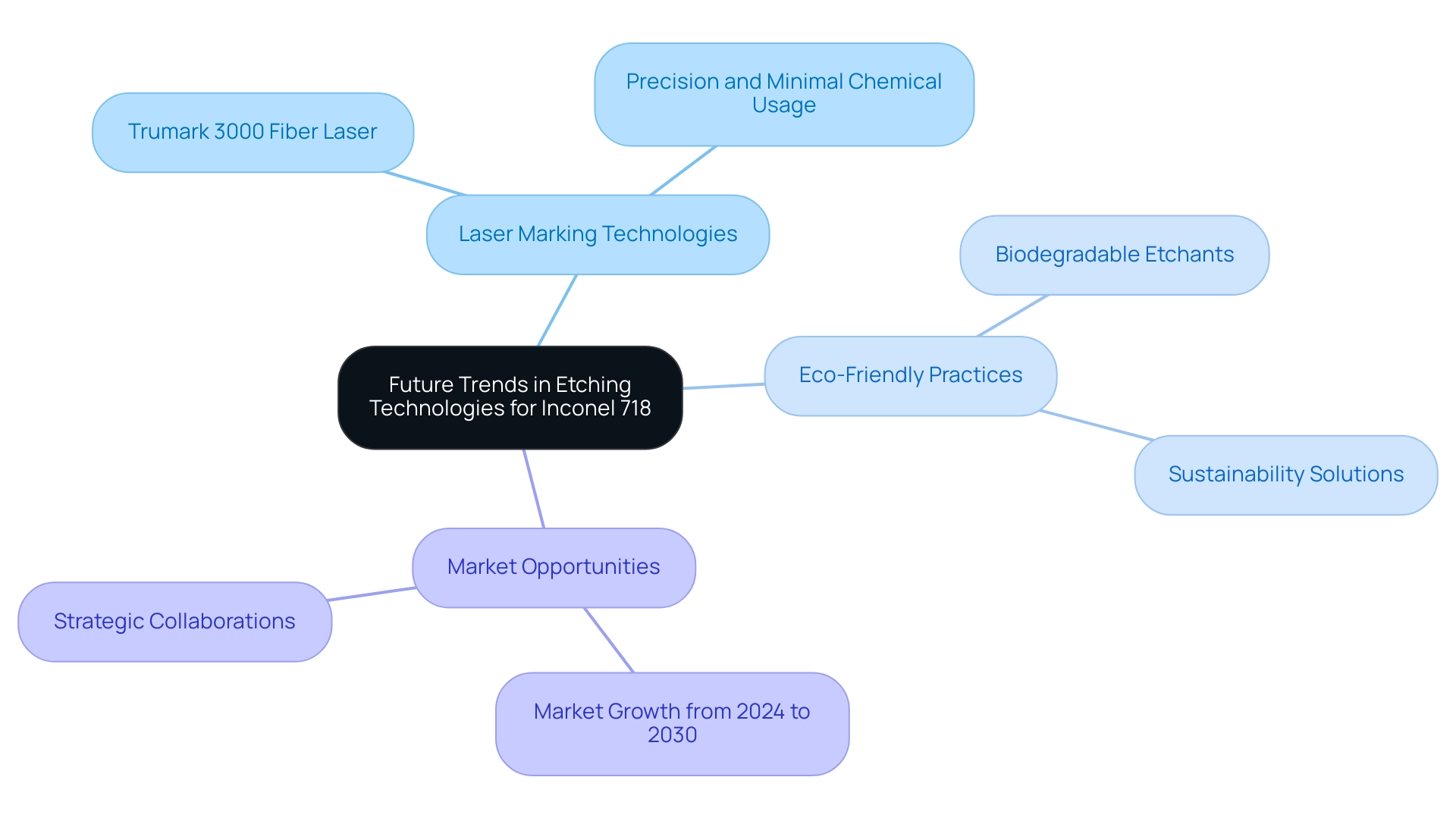 The central node represents the overarching trends in etching technologies, with branches indicating key areas such as laser marking technologies, eco-friendly practices, and market opportunities.