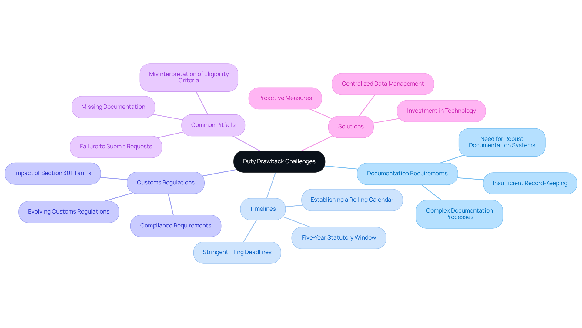 The central node represents the main topic, while the branches show different challenges and solutions. Each color-coded branch helps you quickly identify related issues and strategies, making it easier to understand how to navigate the duty drawback process.