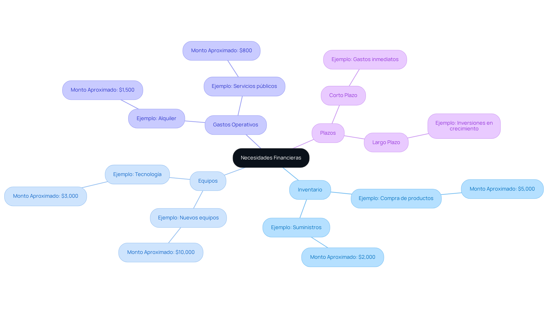 El nodo central representa tus necesidades financieras generales. Las ramas muestran las diferentes categorías de gastos que puedes tener, y las sub-ramas detallan ejemplos específicos y montos. Esto te ayudará a visualizar y priorizar tus requerimientos. El nodo central representa tus necesidades financieras generales. Las ramas muestran las diferentes categorías de gastos que puedes tener, y las sub-ramas detallan ejemplos específicos y montos. Esto te ayudará a visualizar y priorizar tus requerimientos.