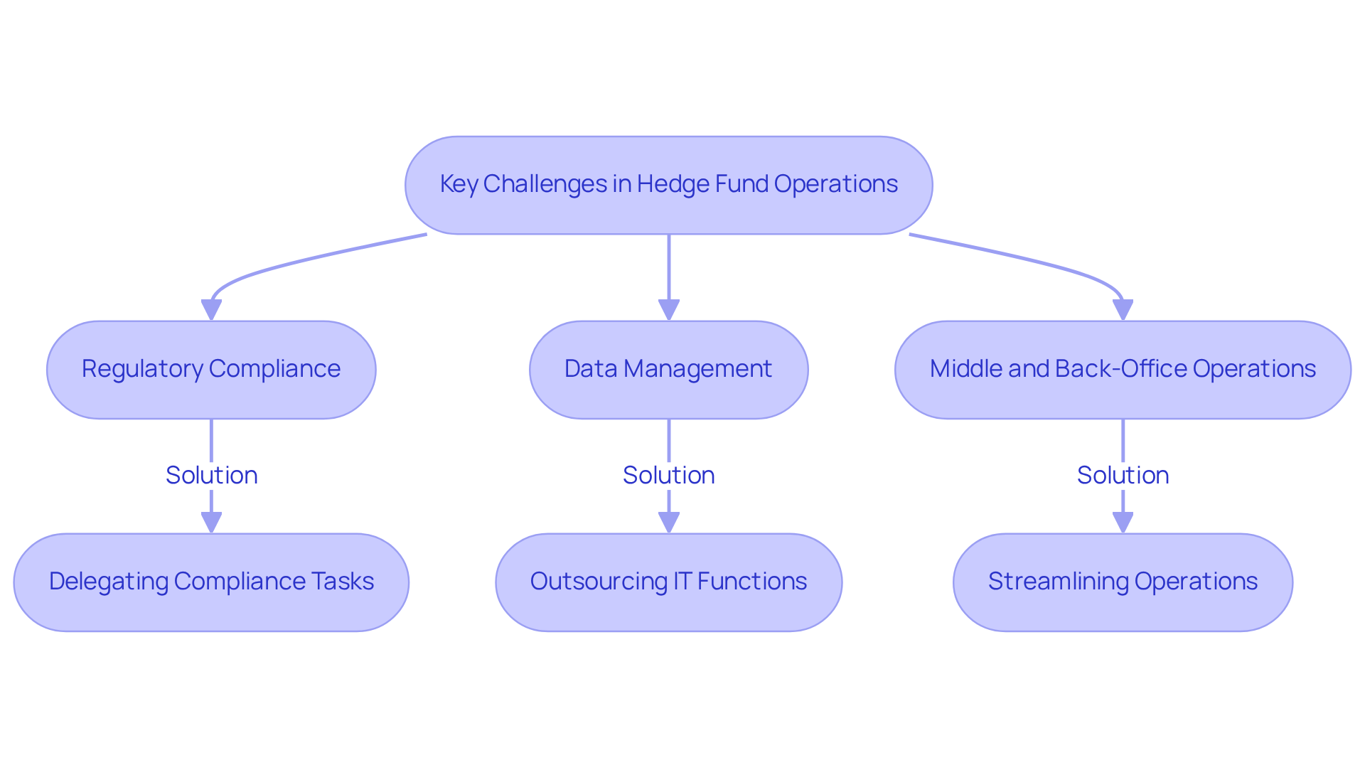 This flowchart illustrates the main challenges hedge funds face and how outsourcing can help. Each branch represents a specific challenge, and the sub-boxes show the solutions that outsourcing provides. Follow the arrows to see how each challenge connects to its respective outsourcing strategy.