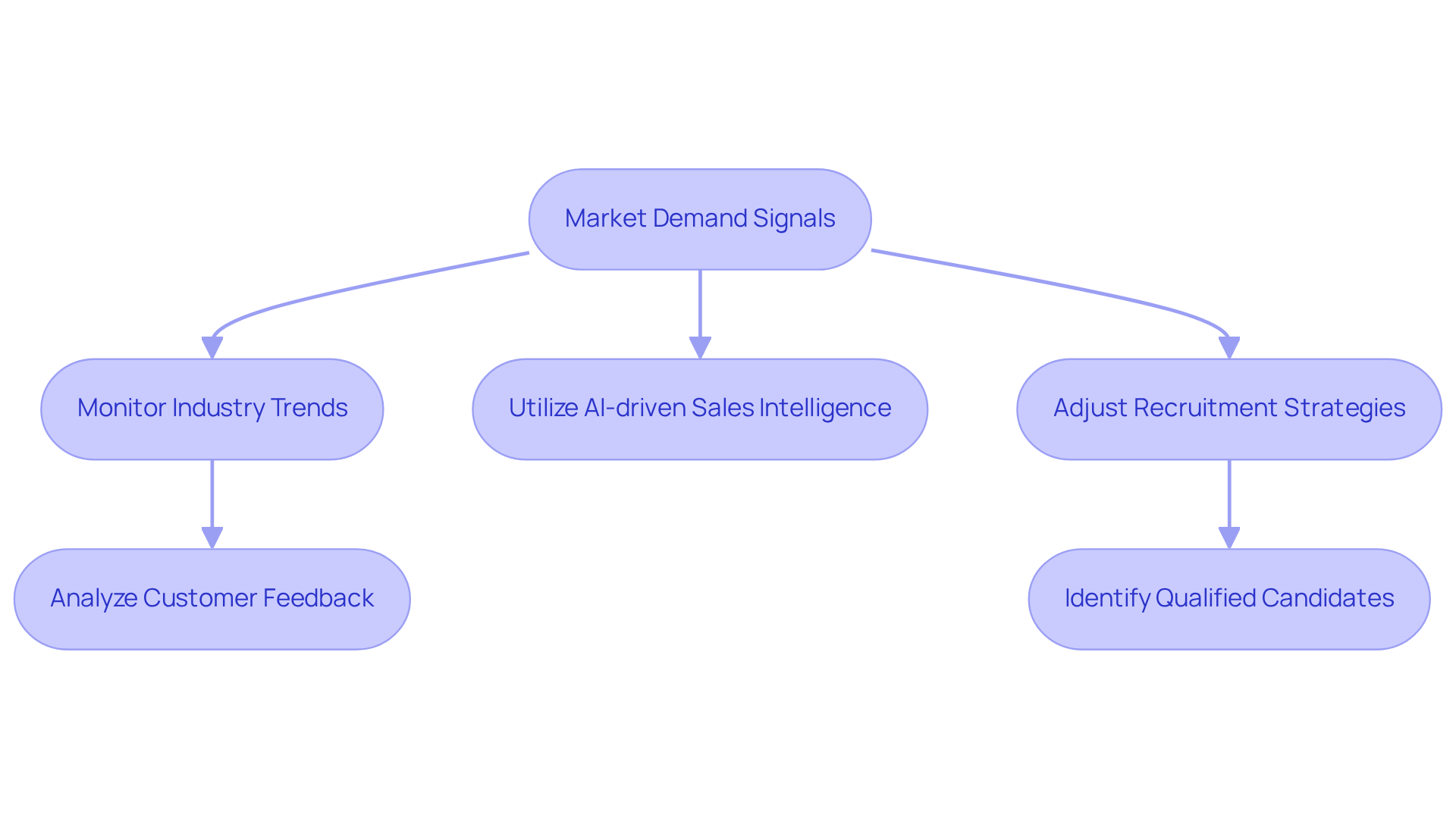 Each box represents a step that startups should take based on demand signals. Follow the arrows to see how one action leads to the next in adapting to workforce needs.