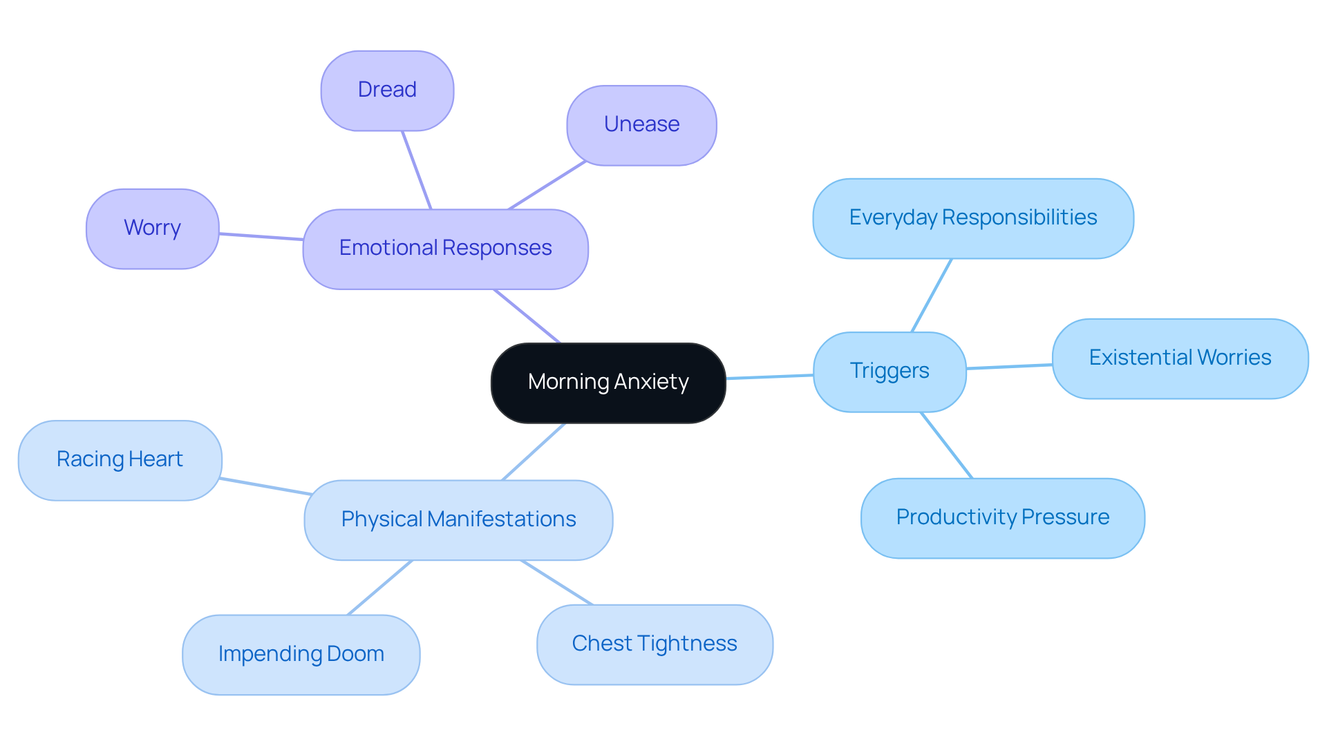Start at the center with 'Morning Anxiety', then explore the branches to see what triggers it, how it feels physically, and the emotional aspects involved.