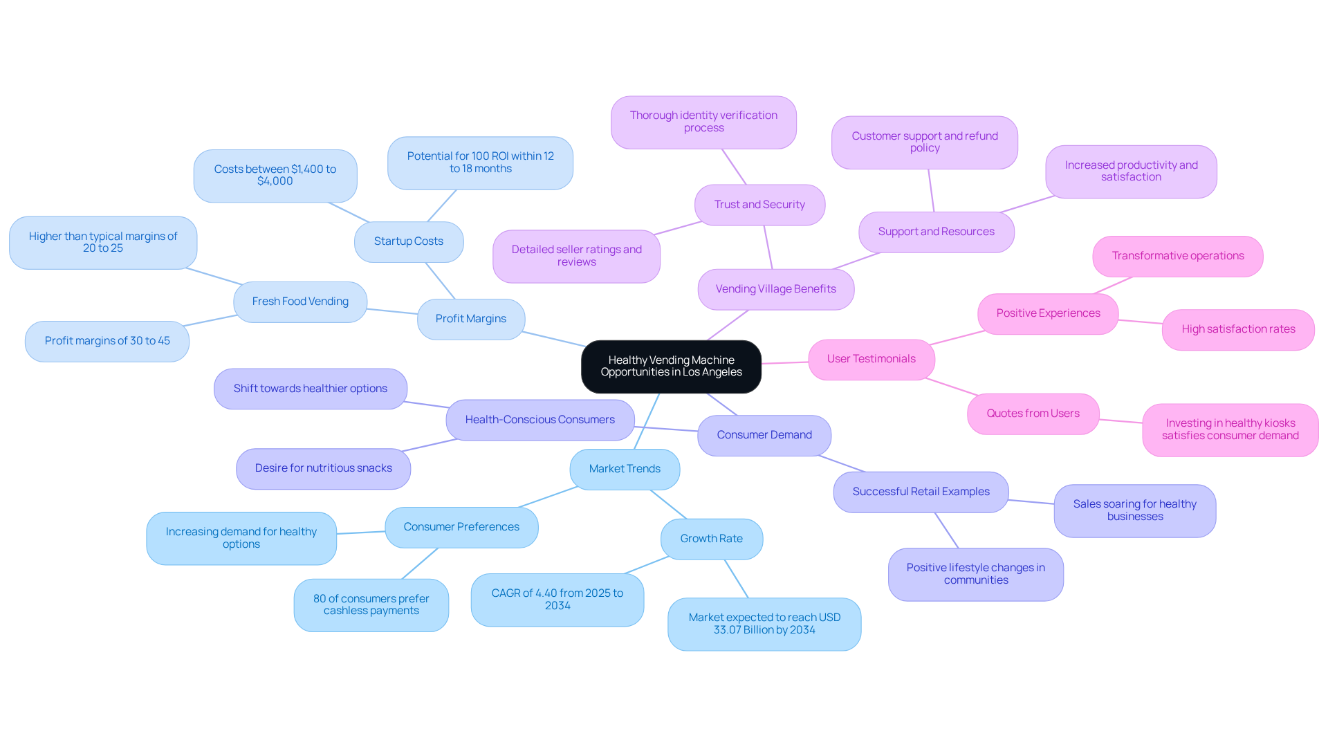 The central node represents the main topic, while the branches show different aspects of the healthy vending market. Each sub-branch provides more detailed information, helping you understand how these elements connect.