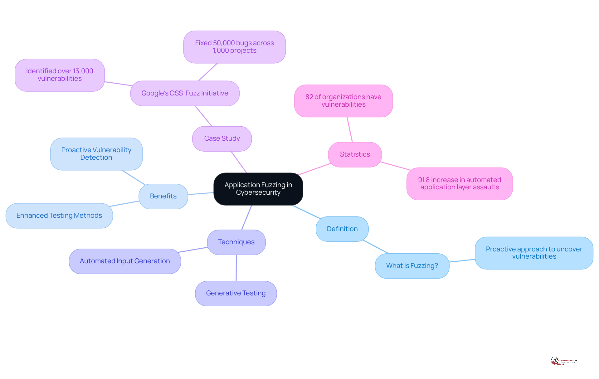 This mindmap starts with the main idea of application fuzzing at the center. Each branch represents a different aspect of fuzzing, such as its definition, benefits, and real-world examples. Follow the branches to explore how fuzzing contributes to cybersecurity and why it's essential for organizations. This mindmap starts with the main idea of application fuzzing at the center. Each branch represents a different aspect of fuzzing, such as its definition, benefits, and real-world examples. Follow the branches to explore how fuzzing contributes to cybersecurity and why it's essential for organizations.
