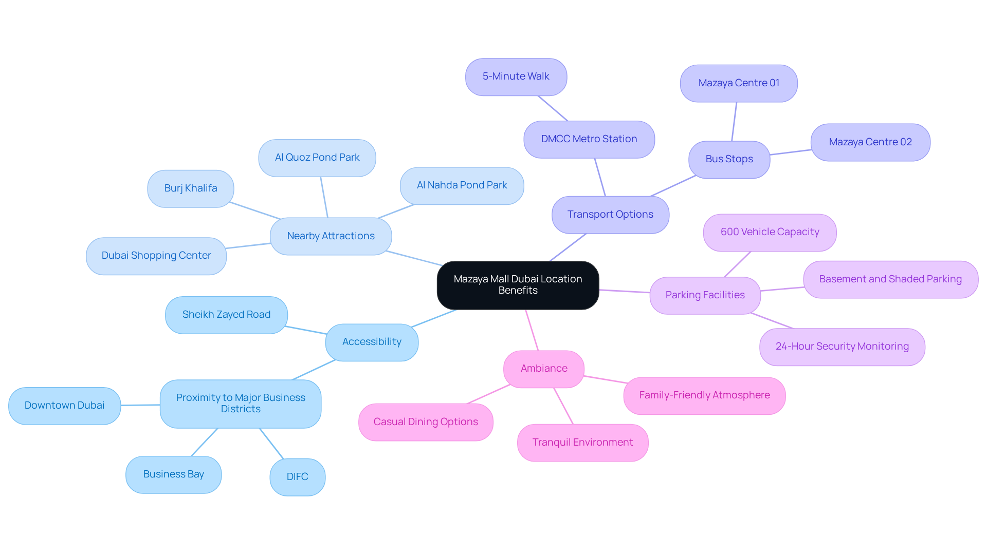 The central node represents the main theme of location benefits, while the branches show different aspects that make Mazaya Mall appealing. Each branch highlights a specific advantage, making it easy to understand how they all connect. The central node represents the main theme of location benefits, while the branches show different aspects that make Mazaya Mall appealing. Each branch highlights a specific advantage, making it easy to understand how they all connect.