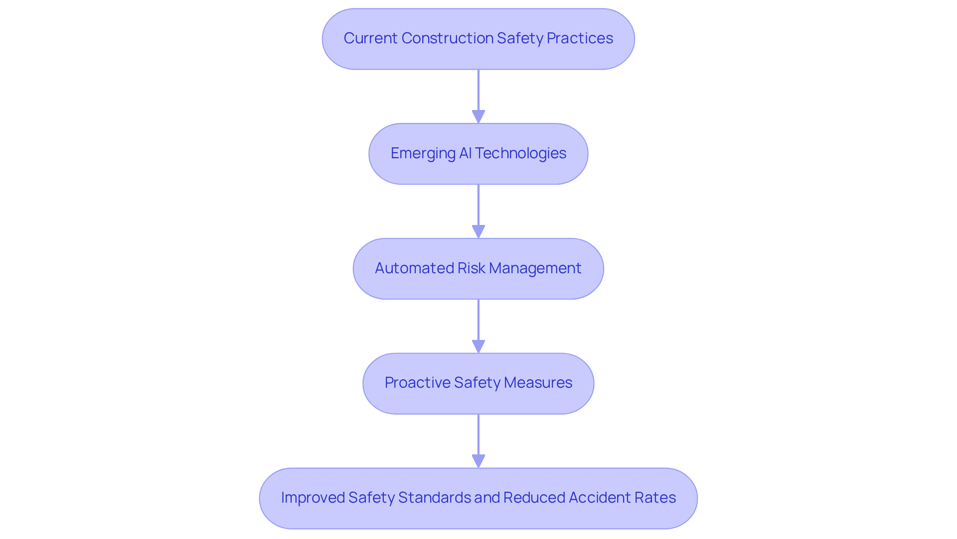 Follow the arrows to see how current safety practices evolve with AI technologies, leading to better safety standards and fewer accidents on construction sites.