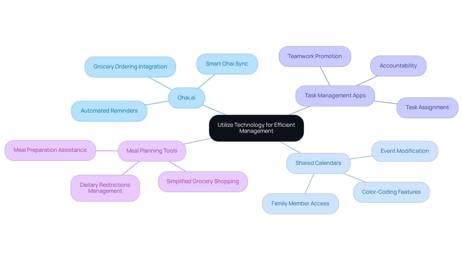 The central node represents the main theme, while the branches show different tools and their benefits. Each color-coded branch helps you quickly identify which tool you're looking at and how it can help manage family commitments.