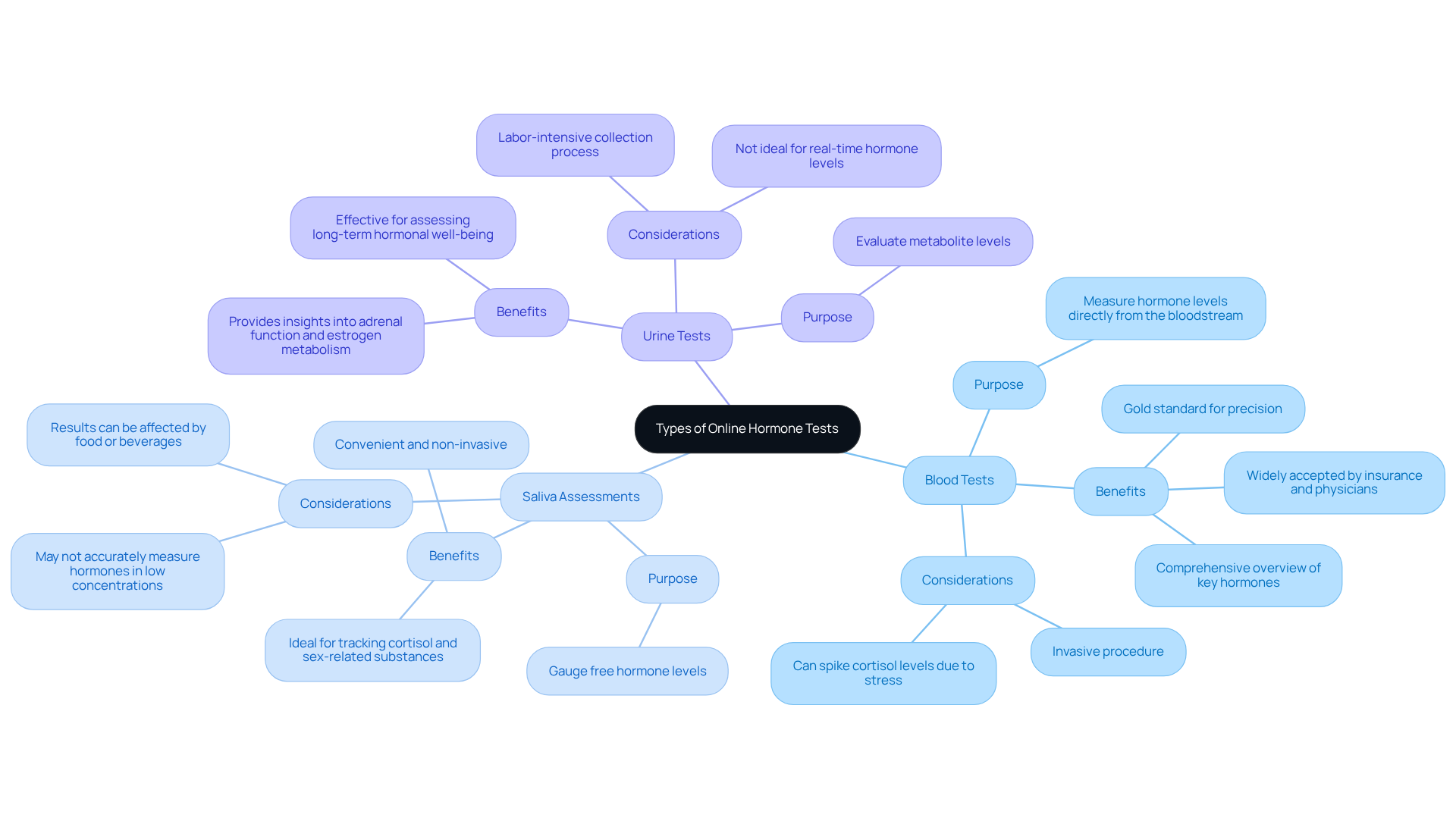 This mindmap shows the different types of online hormone tests. Each branch represents a test type, and the sub-branches explain what each test does and its benefits. Follow the branches to understand how each test contributes to evaluating hormonal health. This mindmap shows the different types of online hormone tests. Each branch represents a test type, and the sub-branches explain what each test does and its benefits. Follow the branches to understand how each test contributes to evaluating hormonal health.