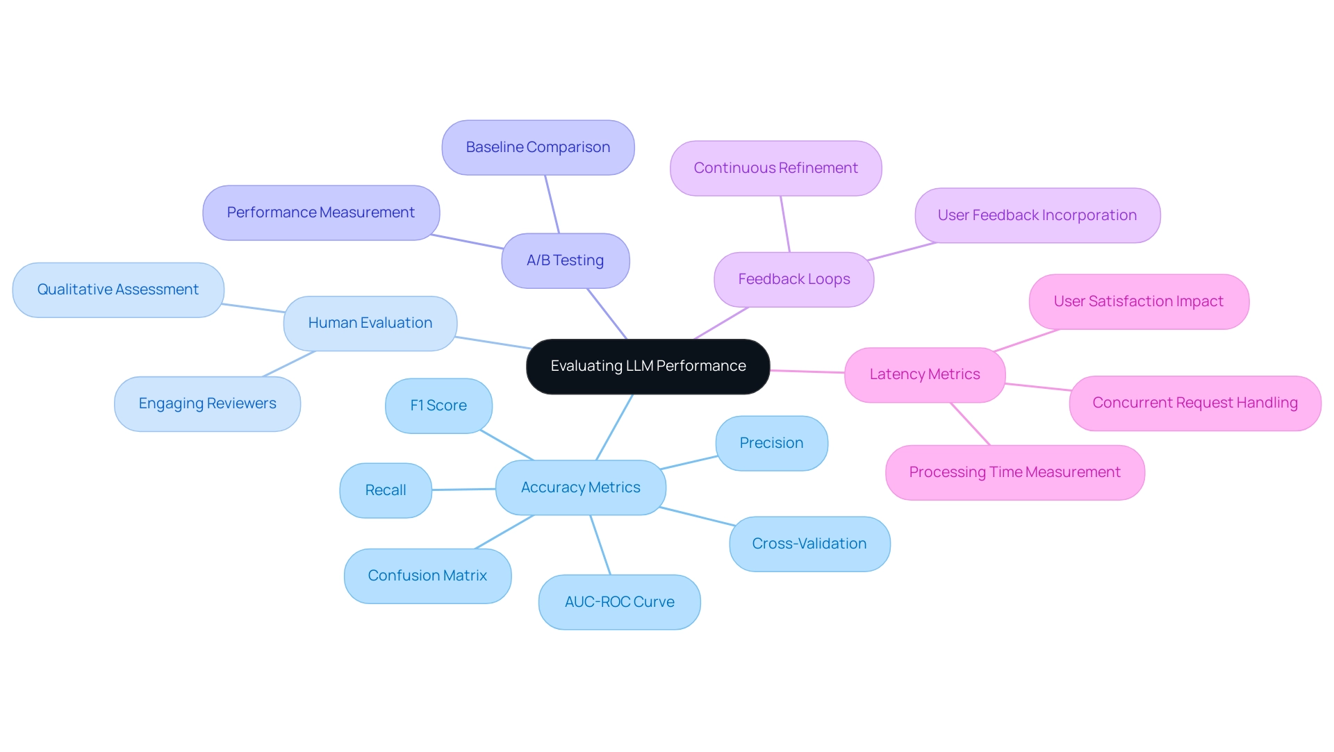 The central node represents the overall evaluation process, with branches indicating specific methods of assessment.