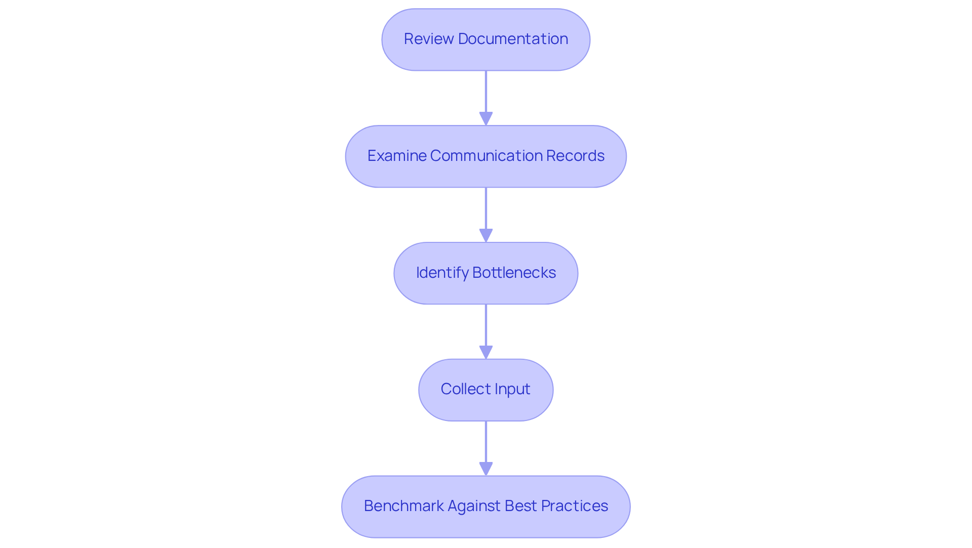 Each box represents a step in the evaluation process. Follow the arrows to see how to systematically improve your collections strategy.