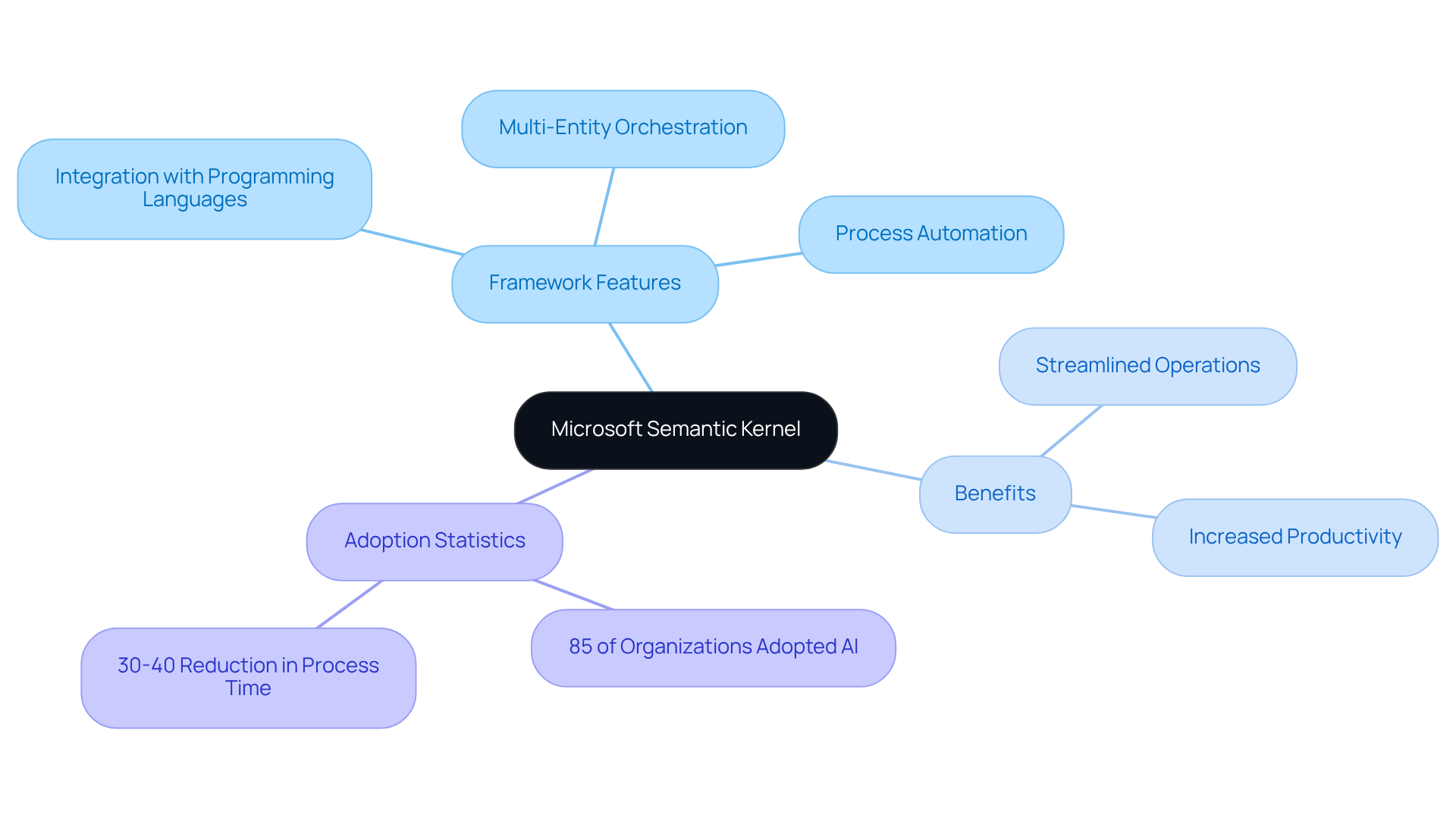 The central node represents the Semantic Kernel, with branches showing its features, benefits, and adoption statistics. Each branch highlights important aspects, making it easy to see how they relate to the overall framework.