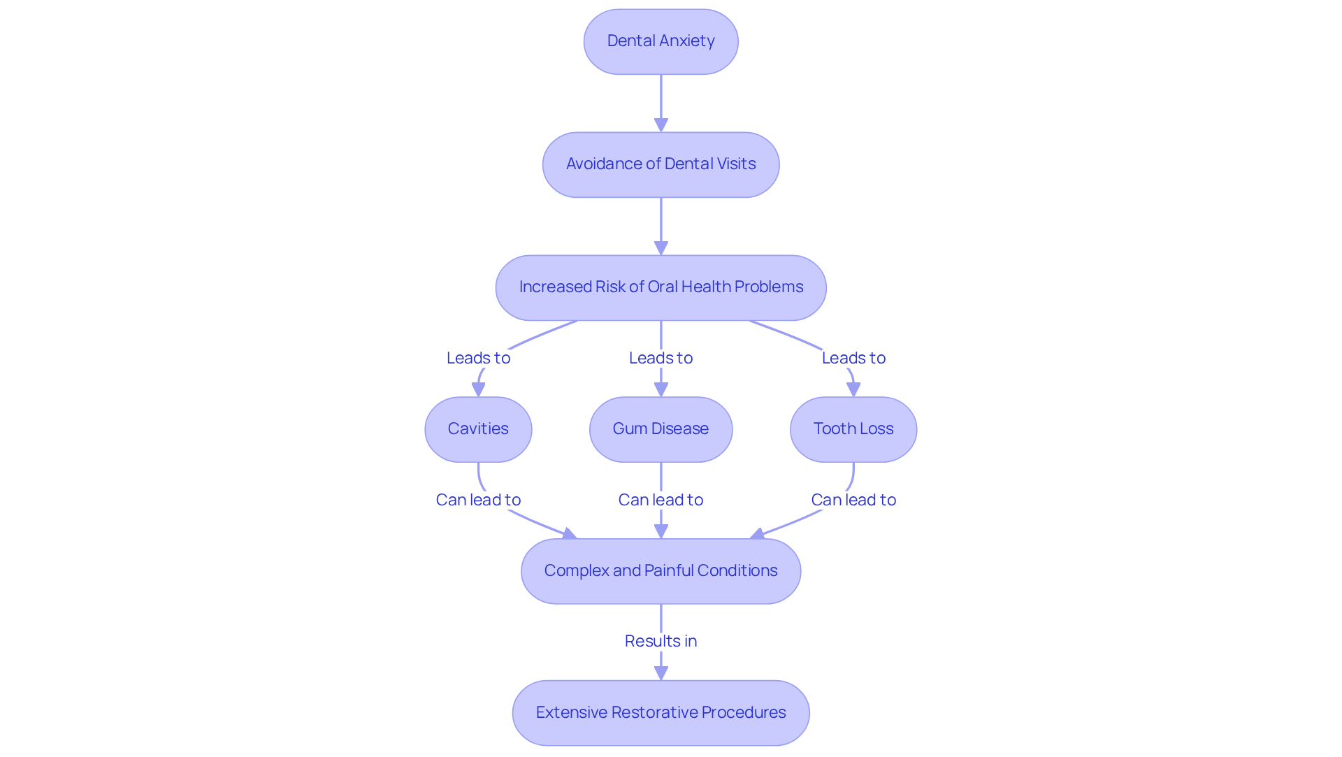 This flowchart shows how dental anxiety can lead to a series of negative outcomes. Start with anxiety, follow the arrows to see how it leads to avoiding the dentist, and then to various oral health problems. Each step illustrates the importance of addressing dental fears to prevent serious health issues.
