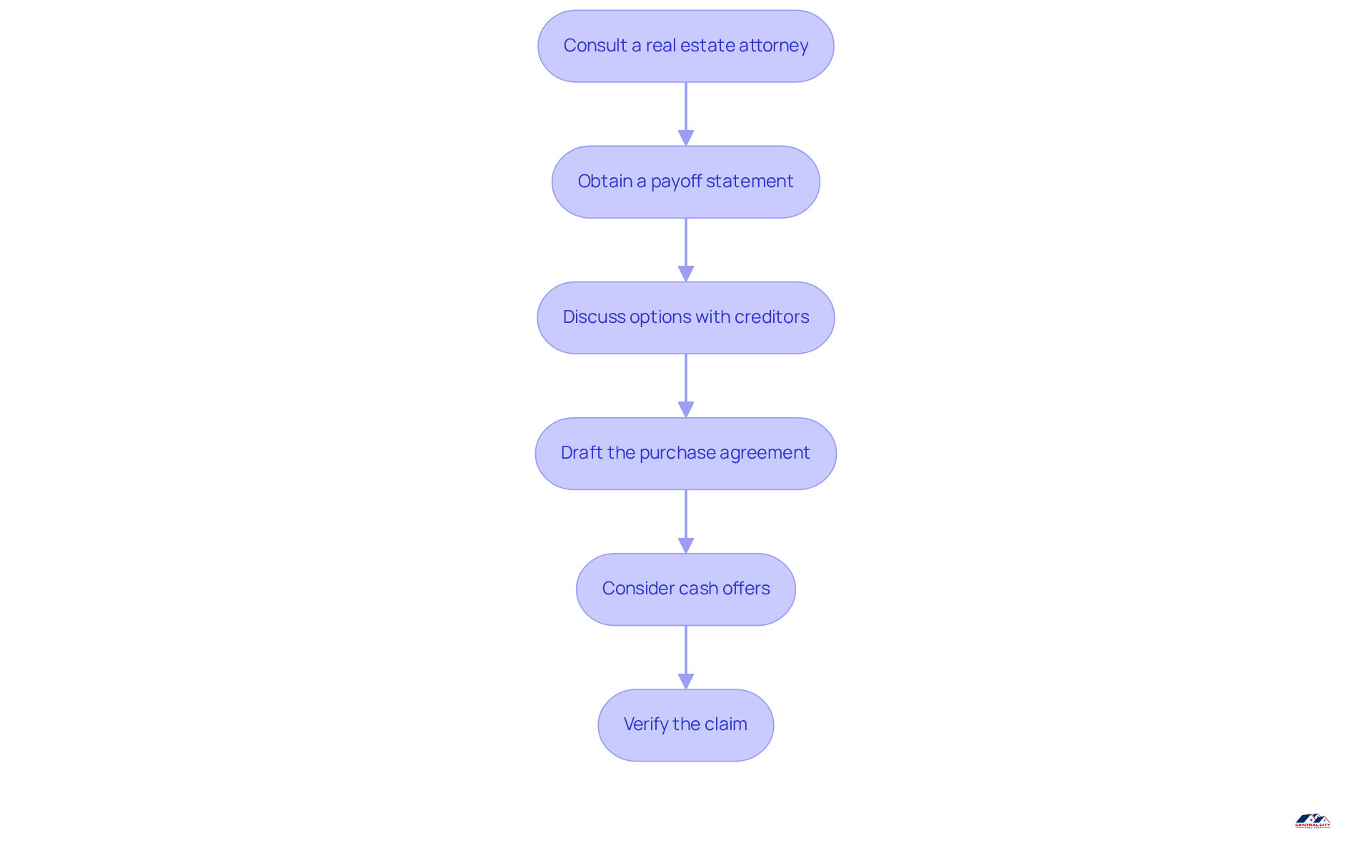 Each box represents a crucial step to take when selling a property with a lien. Follow the arrows to see which action to take next, ensuring you navigate the process smoothly and confidently.