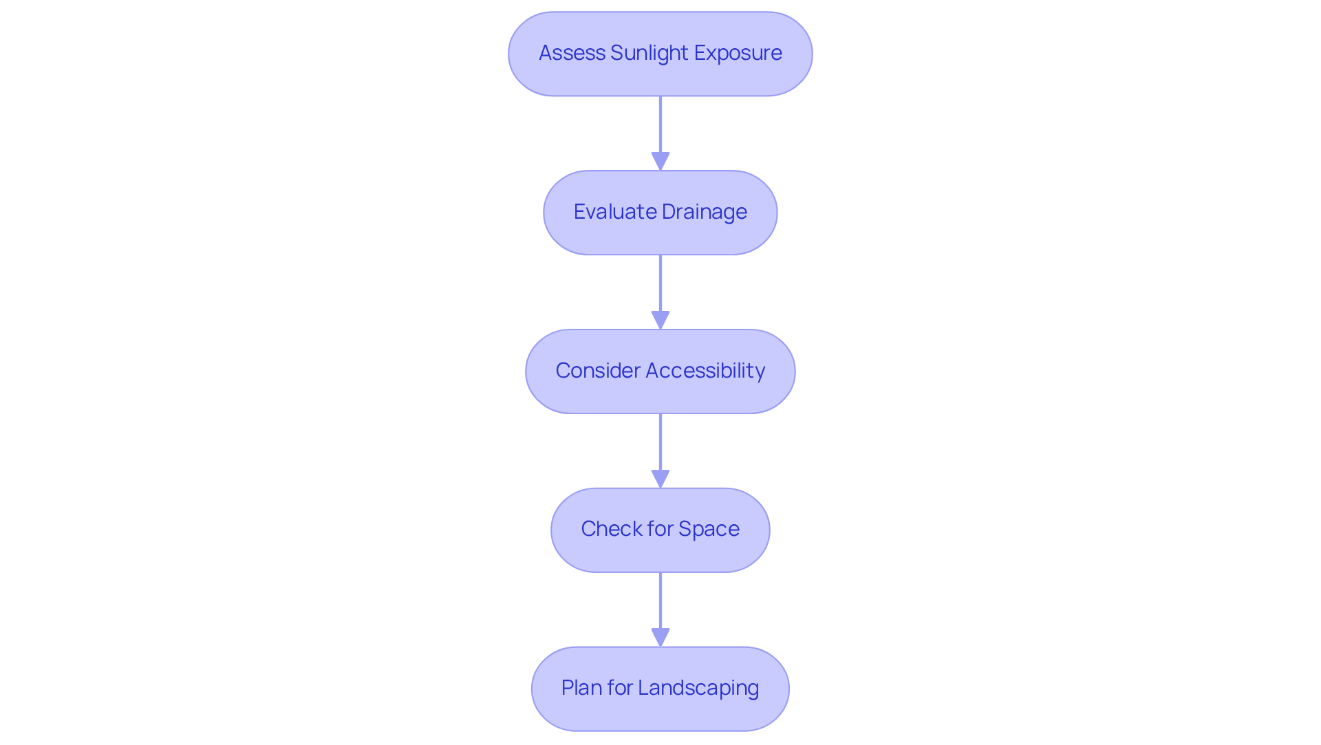 Each box represents a key consideration in choosing the right spot for your putting green. Follow the arrows to see the order of steps you should take to ensure a successful installation. Each box represents a key consideration in choosing the right spot for your putting green. Follow the arrows to see the order of steps you should take to ensure a successful installation.