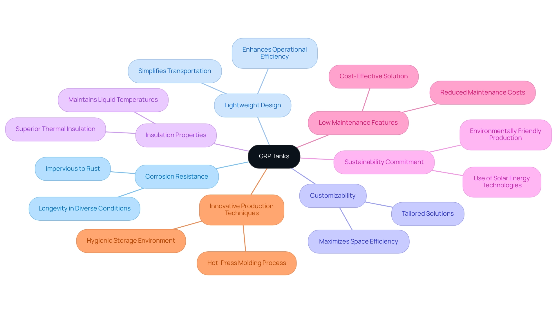 The central node represents GRP tanks, with branches outlining key benefits. Each benefit is color-coded for clarity.