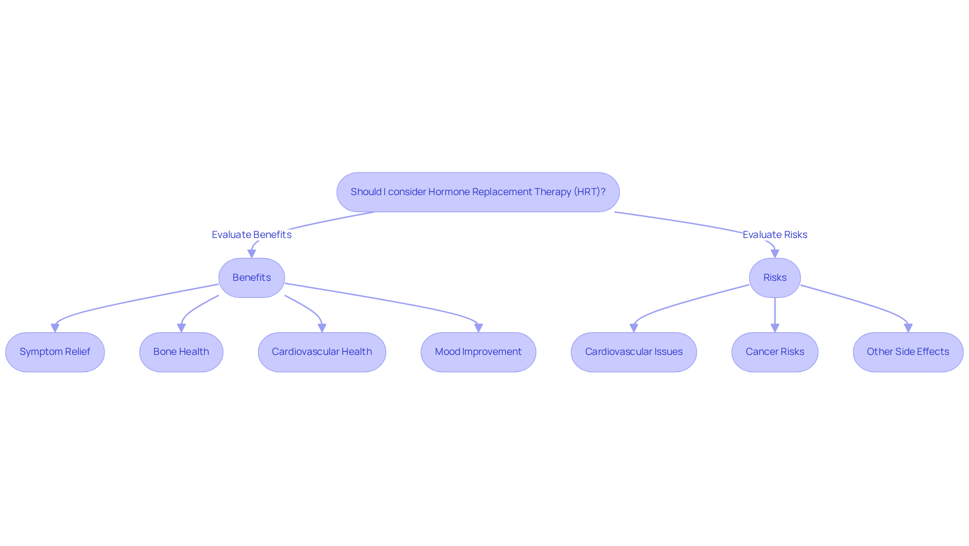 This flowchart helps you navigate the decision about HRT. Start at the top with the main question, then explore the benefits and risks. Each branch shows important points to consider, helping you weigh your options thoughtfully.