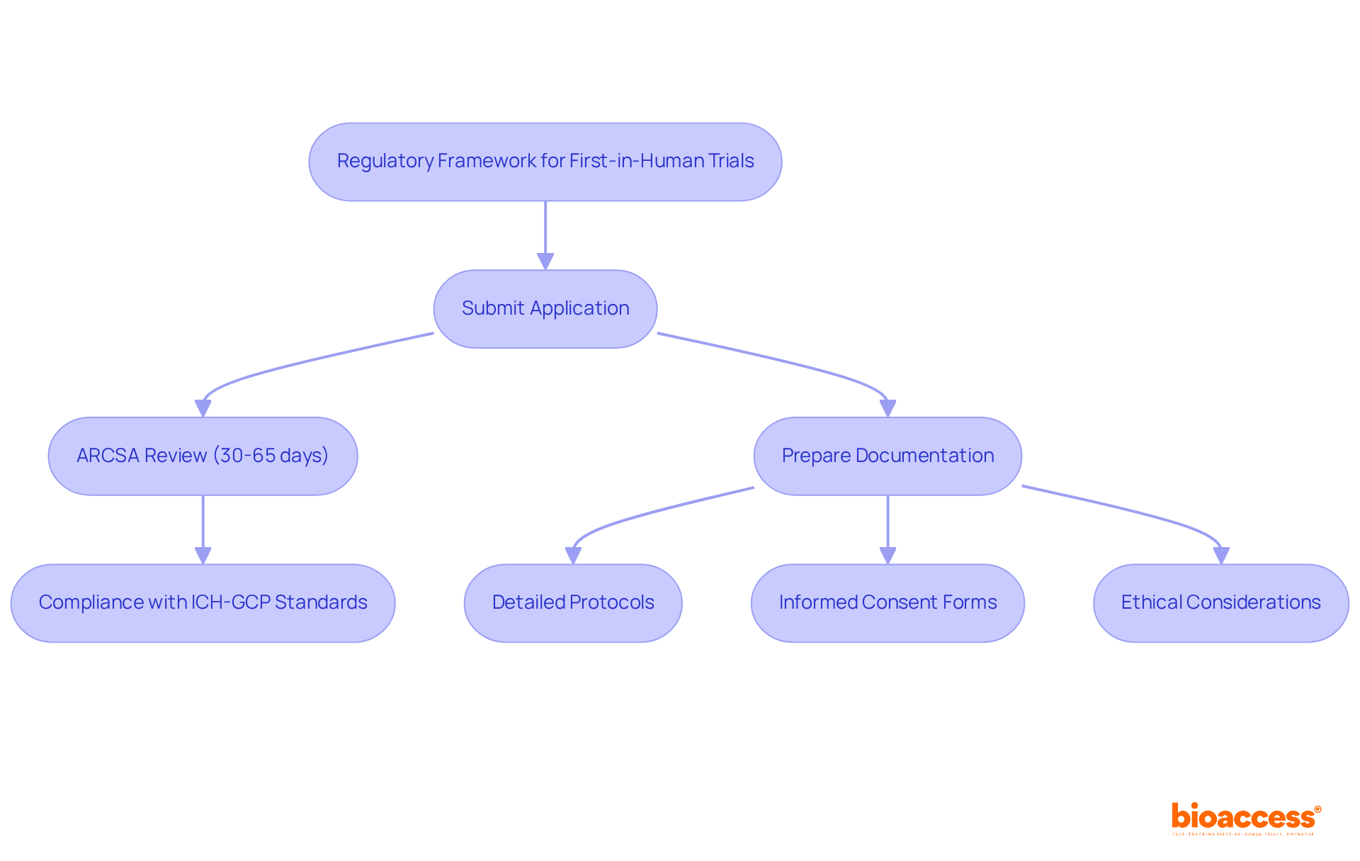 This flowchart outlines the steps you need to follow for conducting first-in-human trials in Ecuador. Start at the top with the regulatory framework, then follow the arrows to see each step, including application submission, review timelines, and required documentation.