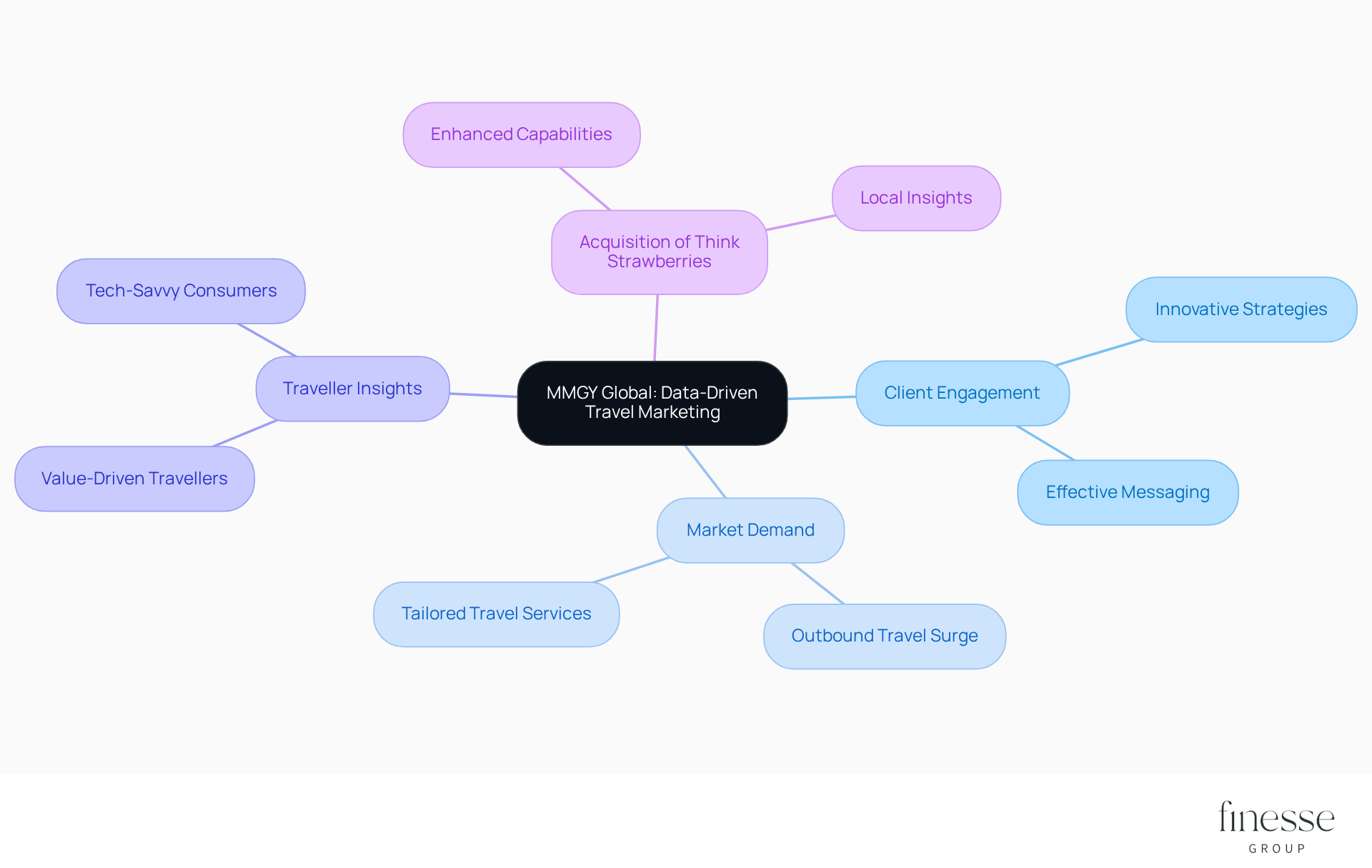 The center highlights MMGY Global’s core focus, with branches representing key areas of their strategy. Each branch shows how they connect to the overall goal of effective travel marketing and PR.