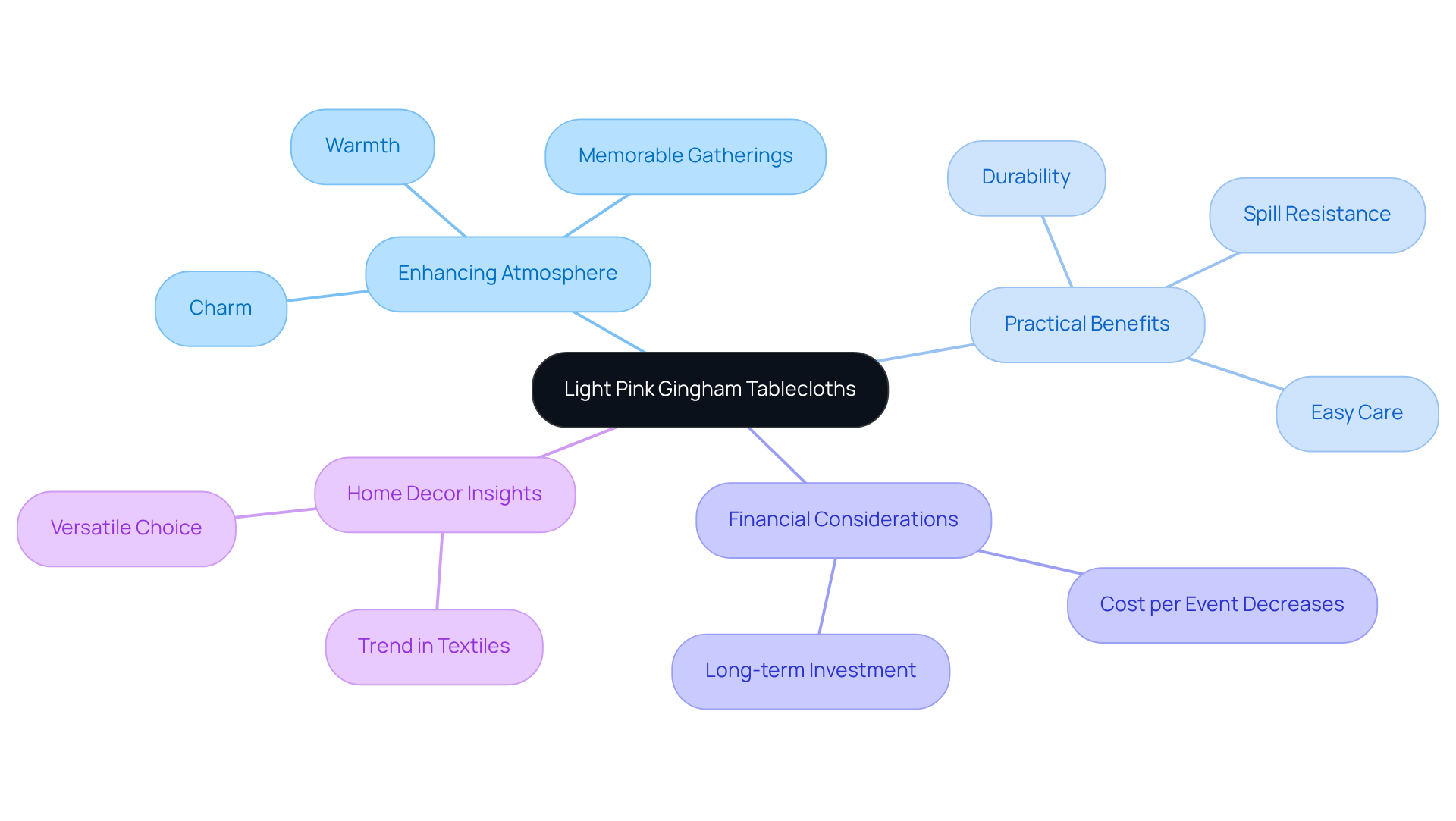 The central idea is the tablecloths, and each branch shows a different benefit or insight. Follow the branches to explore how these tablecloths can enhance your dining experience. The central idea is the tablecloths, and each branch shows a different benefit or insight. Follow the branches to explore how these tablecloths can enhance your dining experience.